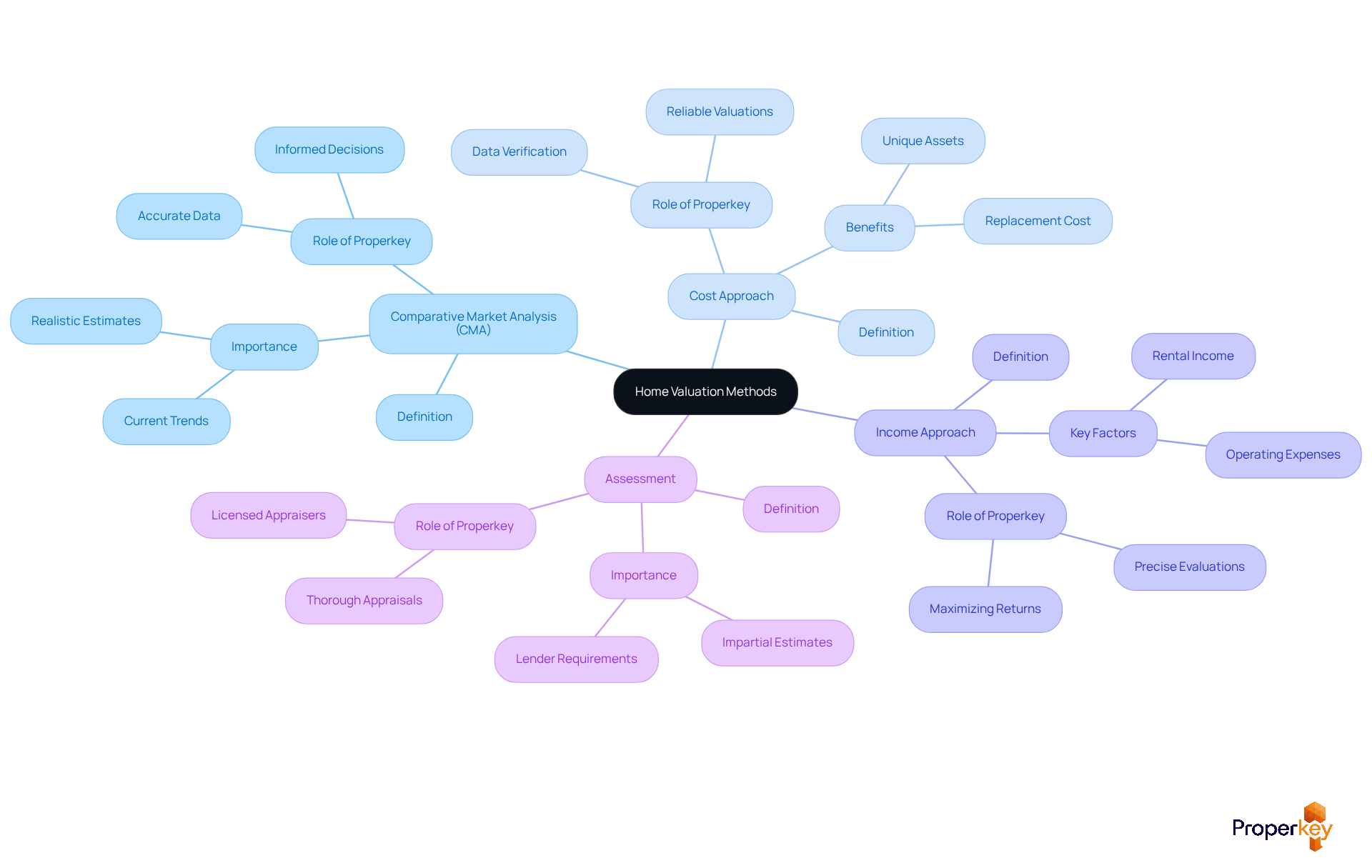 This mindmap starts with the main topic of home valuation methods at the center. Each branch represents a different method, and the sub-branches provide key insights about each one. This layout helps you see how each method contributes to understanding property value.