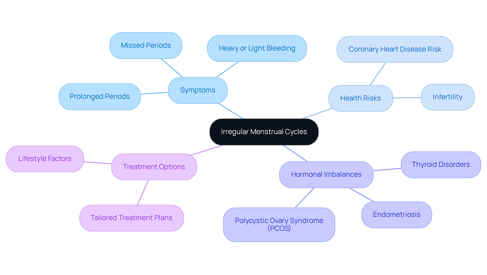 This mindmap helps you visualize the key aspects of irregular menstrual cycles. Start at the center with the main topic, then follow the branches to explore symptoms, health risks, hormonal imbalances, and treatment options. Each branch provides a deeper understanding of how these elements connect and impact overall health.