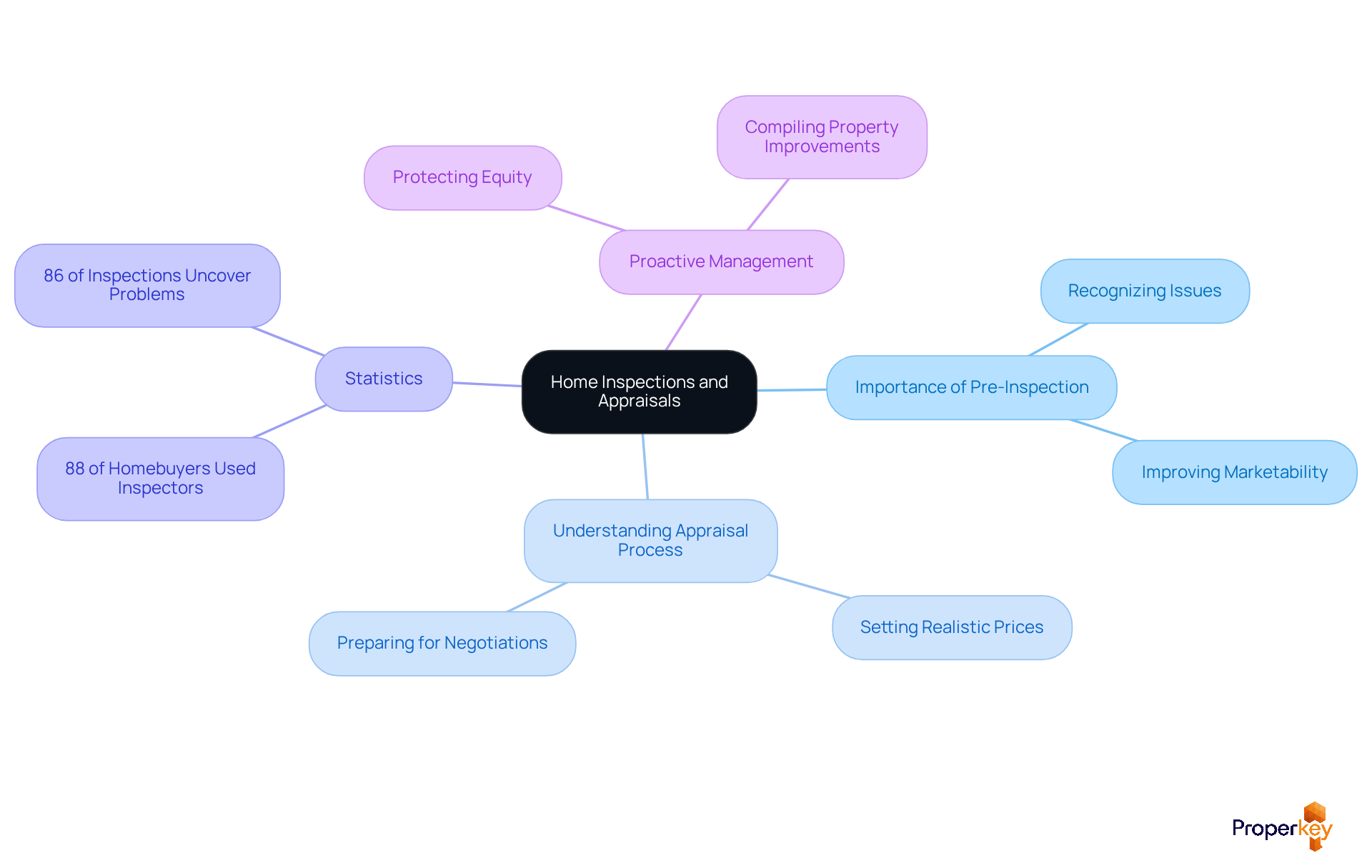 This mindmap starts with the main topic in the center and branches out to show how different aspects of home inspections and appraisals relate to each other. Each branch represents a key area that sellers should focus on to enhance their selling experience. This mindmap starts with the main topic in the center and branches out to show how different aspects of home inspections and appraisals relate to each other. Each branch represents a key area that sellers should focus on to enhance their selling experience.