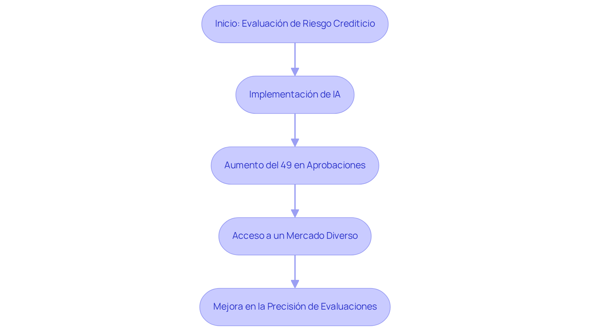 Cada cuadro representa un paso en el proceso de mejora. Sigue las flechas para entender cómo cada etapa se conecta y contribuye a una evaluación de riesgo más precisa y accesible.