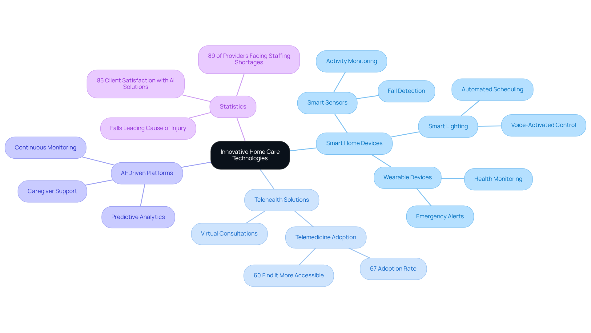 The center represents the main focus on technology for home care, with branches showing different tools and their benefits. Each color-coded branch helps you see how each category contributes to supporting aging individuals.