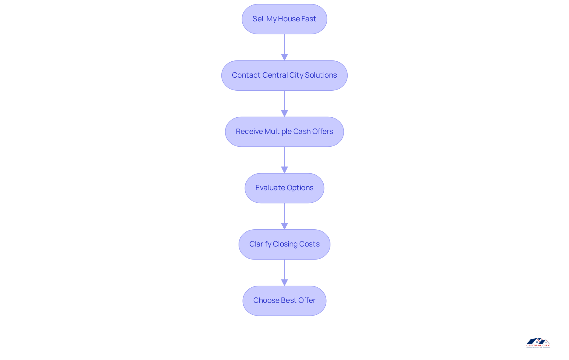 This flowchart guides you through the steps to sell your house quickly. Follow the arrows to see what you should do at each stage, and pay attention to the cautionary notes to avoid pitfalls.