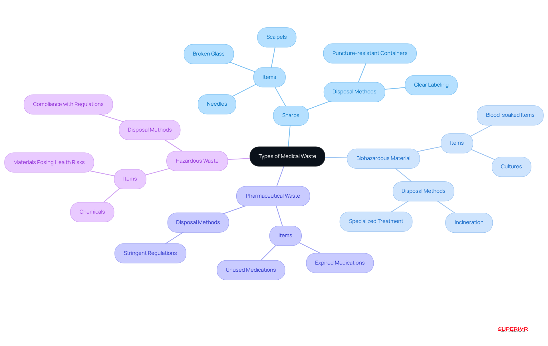 The center shows the main topic of medical waste types, and each branch represents a specific category. Follow the branches to learn about the items included and their disposal methods.