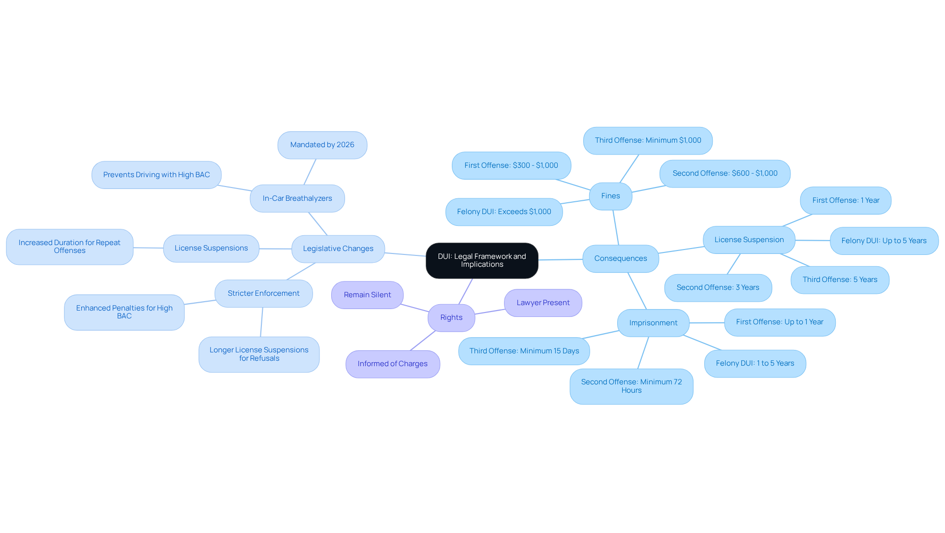 This mindmap starts with DUI at the center, branching out to show the consequences you might face, the rights you have, and the recent changes in laws. Each branch helps you see how these elements connect and what they mean for you. This mindmap starts with DUI at the center, branching out to show the consequences you might face, the rights you have, and the recent changes in laws. Each branch helps you see how these elements connect and what they mean for you.