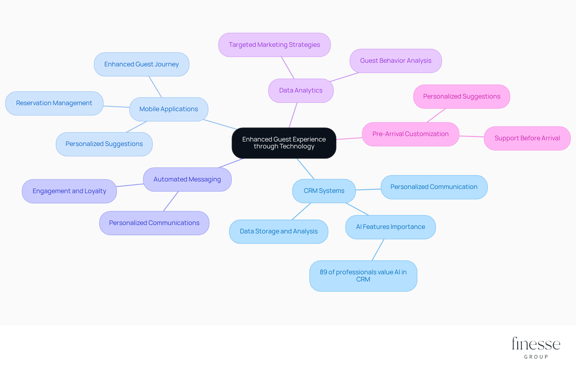 The center represents the goal of enhancing guest experiences, while each branch shows a different technology contributing to this goal. Sub-branches provide further details on how each technology helps personalize the guest journey.