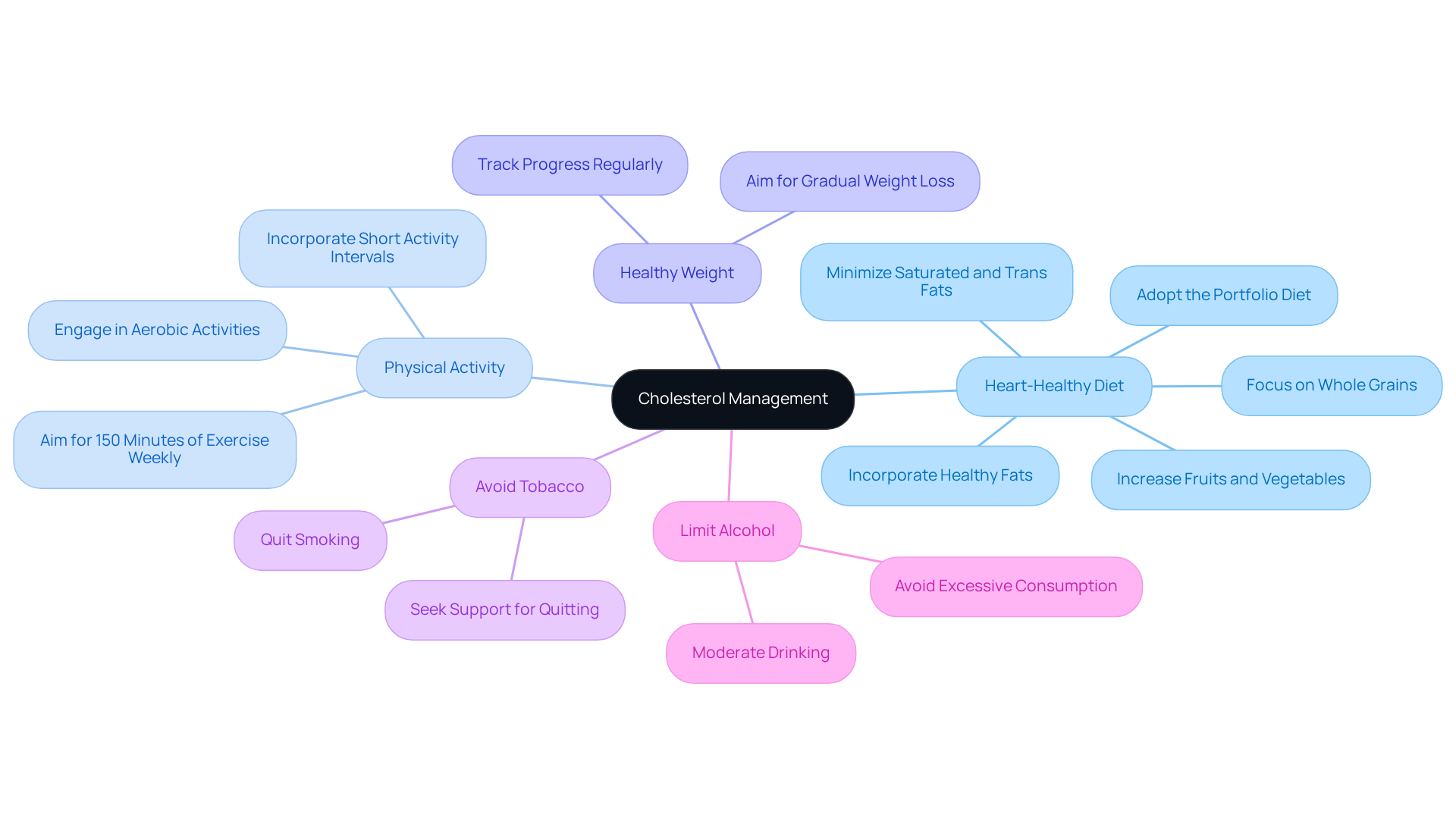 The central node represents the goal of managing cholesterol, while each branch shows a key strategy. Sub-branches provide specific actions to take under each strategy, helping you see how to improve your heart health step by step.