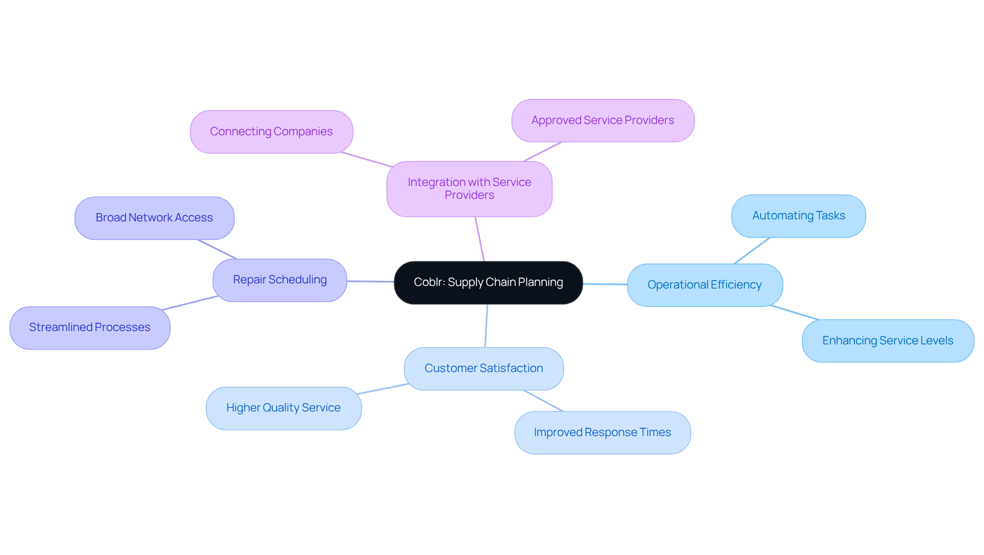 This mindmap illustrates how Coblr enhances supply chain planning in fashion retail. Start at the center with Coblr, then explore how it improves efficiency, customer satisfaction, and repair scheduling through its various features and integrations.