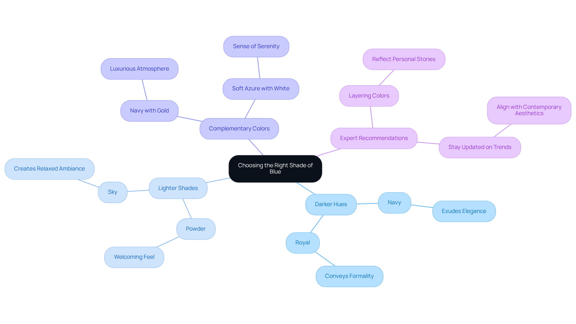 The central idea is about selecting the right blue shade for events. Each branch represents different aspects to consider, like the type of blue and how it pairs with other colors. Follow the branches to explore how each choice can affect the event's atmosphere. The central idea is about selecting the right blue shade for events. Each branch represents different aspects to consider, like the type of blue and how it pairs with other colors. Follow the branches to explore how each choice can affect the event's atmosphere.