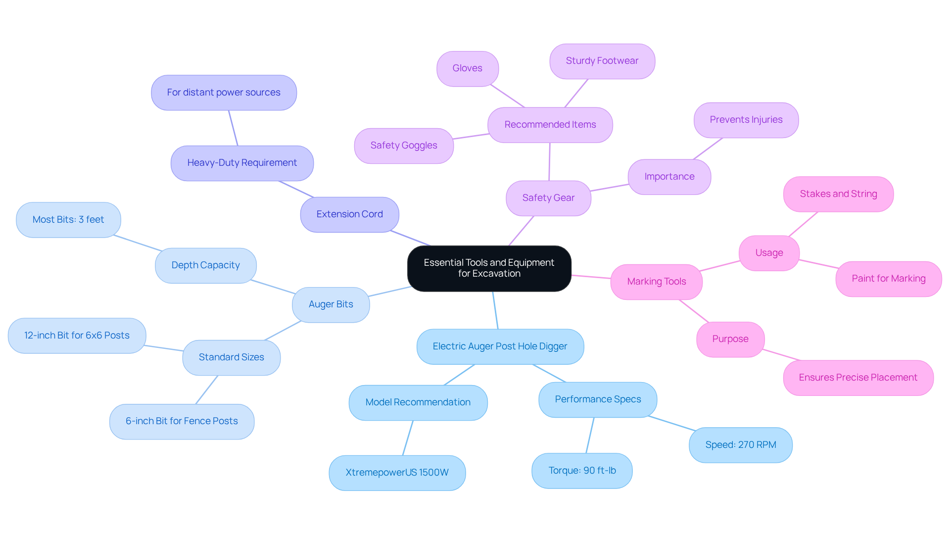 This mindmap starts with the main topic in the center and branches out to show different tools needed for excavation. Each branch provides details about specific items, helping you see how they all fit together for a successful project.
