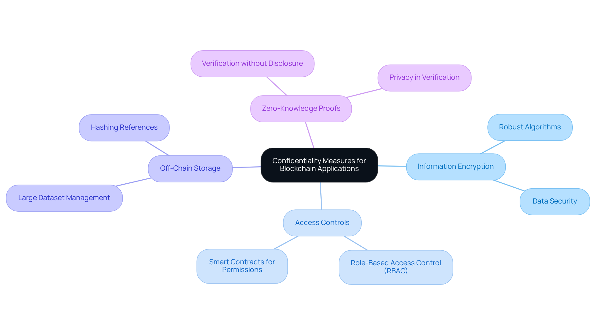 The central node represents the main topic, while the branches show different strategies to enhance confidentiality. Each strategy has its own sub-points that explain how it contributes to data security.