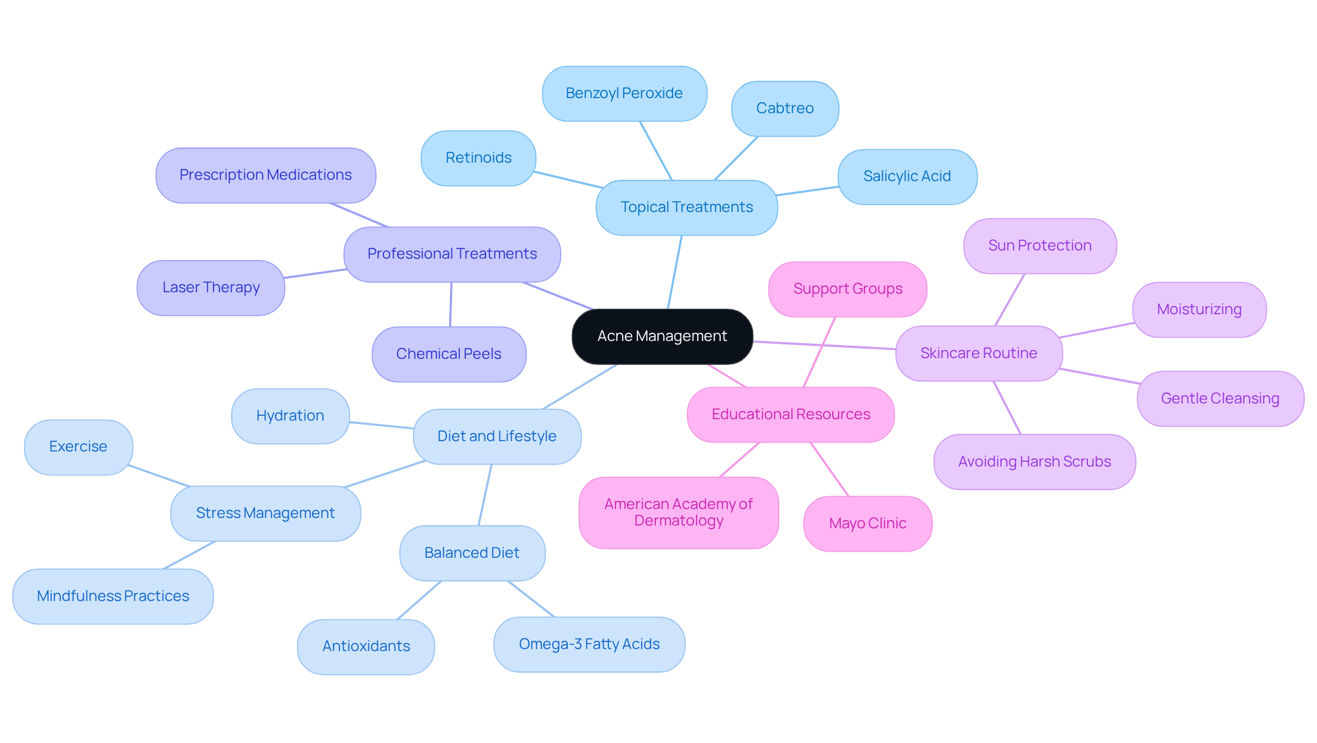 Begin at the center with 'Acne Management', then explore each branch to discover various treatments and resources that can help improve your skin health. Each category offers specific strategies to consider. Begin at the center with 'Acne Management', then explore each branch to discover various treatments and resources that can help improve your skin health. Each category offers specific strategies to consider.