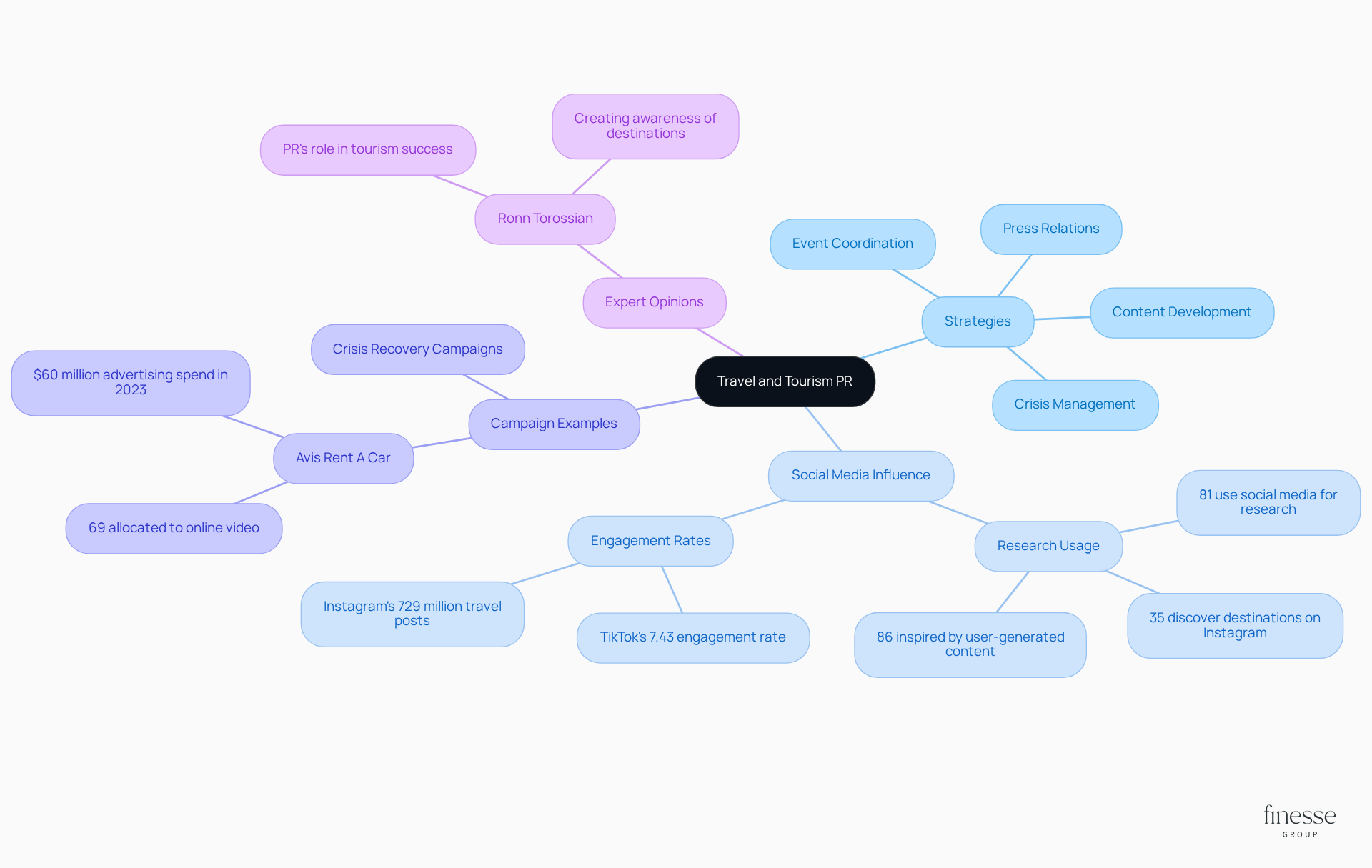 Understanding Travel and Tourism PR: Importance, Evolution, and Key ...
