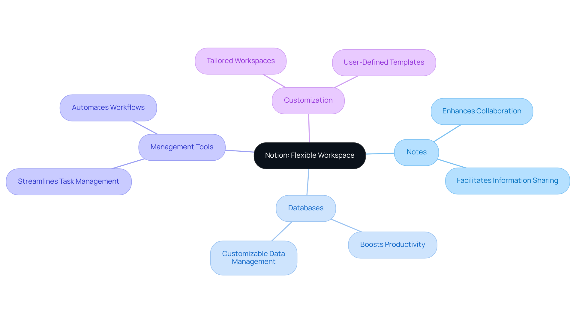 Start at the center with Notion, then explore the branches to see its features and how they help teams work better together.