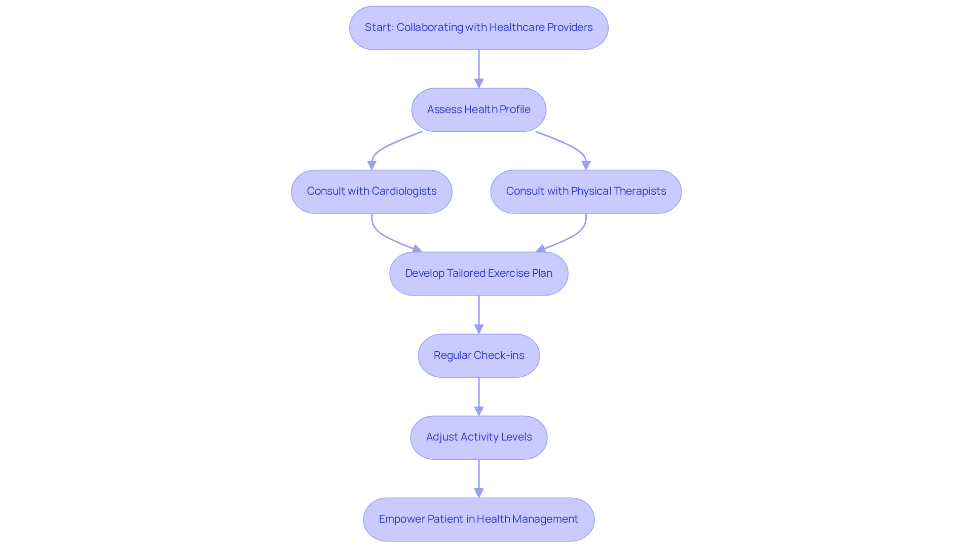 This flowchart shows the steps involved in working with healthcare providers to create a personalized exercise plan for those with HCM. Each box represents a key step in the process, and the arrows guide you through the sequence of actions needed to optimize health outcomes. This flowchart shows the steps involved in working with healthcare providers to create a personalized exercise plan for those with HCM. Each box represents a key step in the process, and the arrows guide you through the sequence of actions needed to optimize health outcomes.