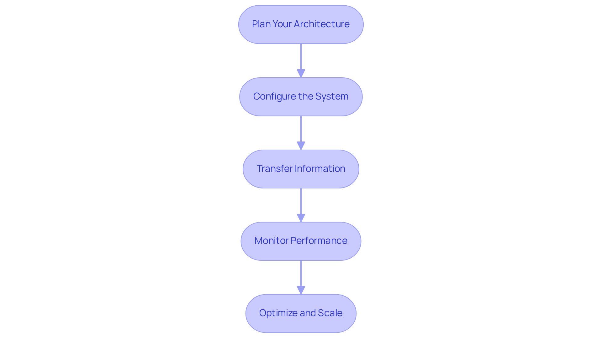 Each box represents a step in the implementation process. Follow the arrows to see how each step leads to the next, ensuring a smooth transition from planning to optimization.