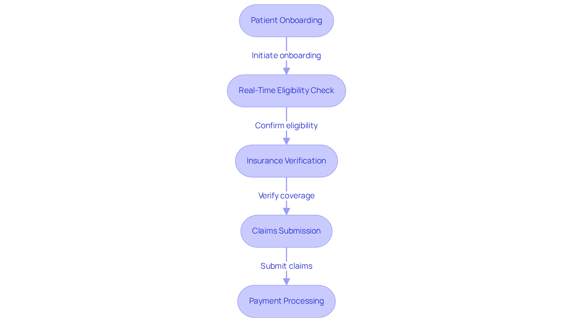 Follow the arrows to see how each step in the telemedicine process connects. Each box shows a key part of the workflow, leading to better patient experiences and faster payments.