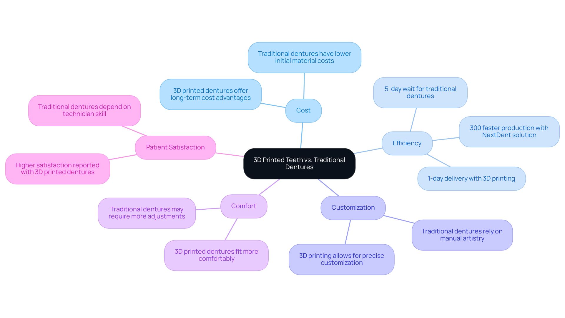 The central node represents the main topic, while the branches show different aspects of comparison. Each color-coded branch highlights a specific feature, making it easy to see how 3D printed teeth differ from traditional dentures.