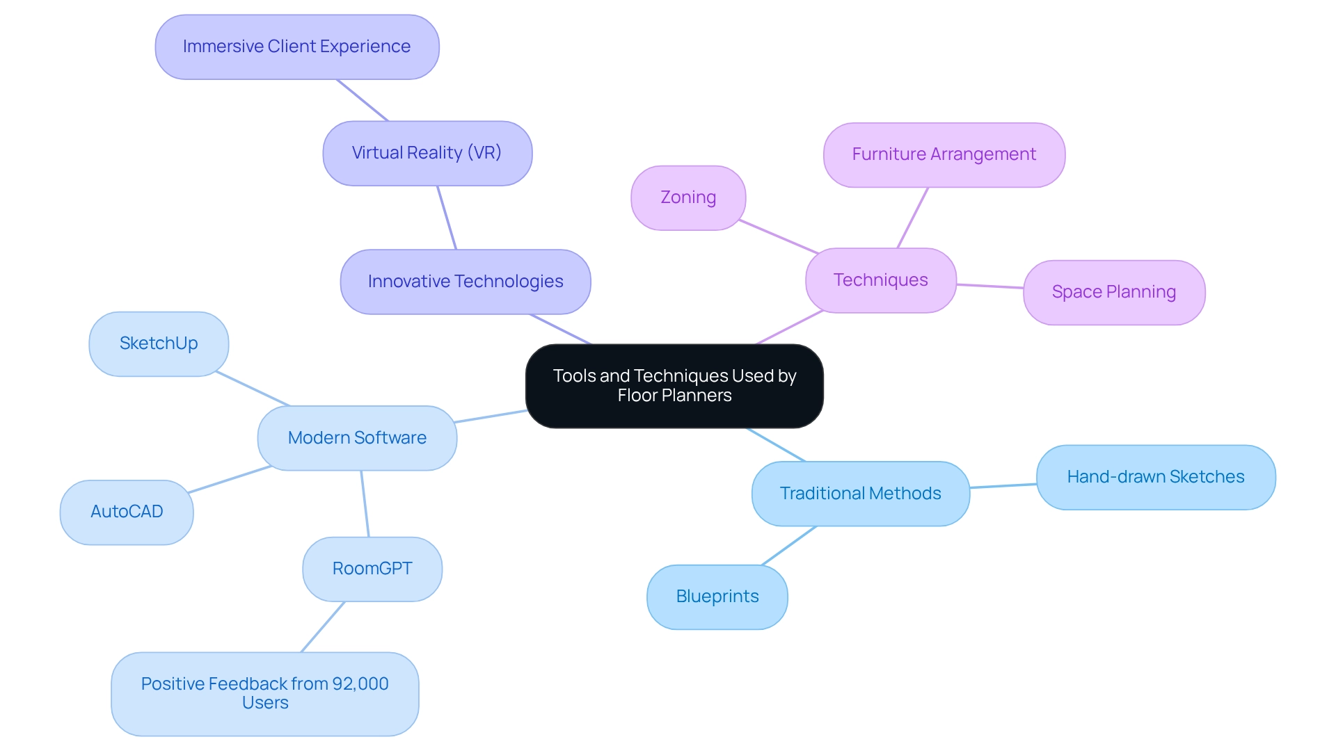 The central node represents the main topic, and each branch indicates a category of tools or techniques. Follow the branches to explore specific examples and understand how they fit into the overall floor planning process.