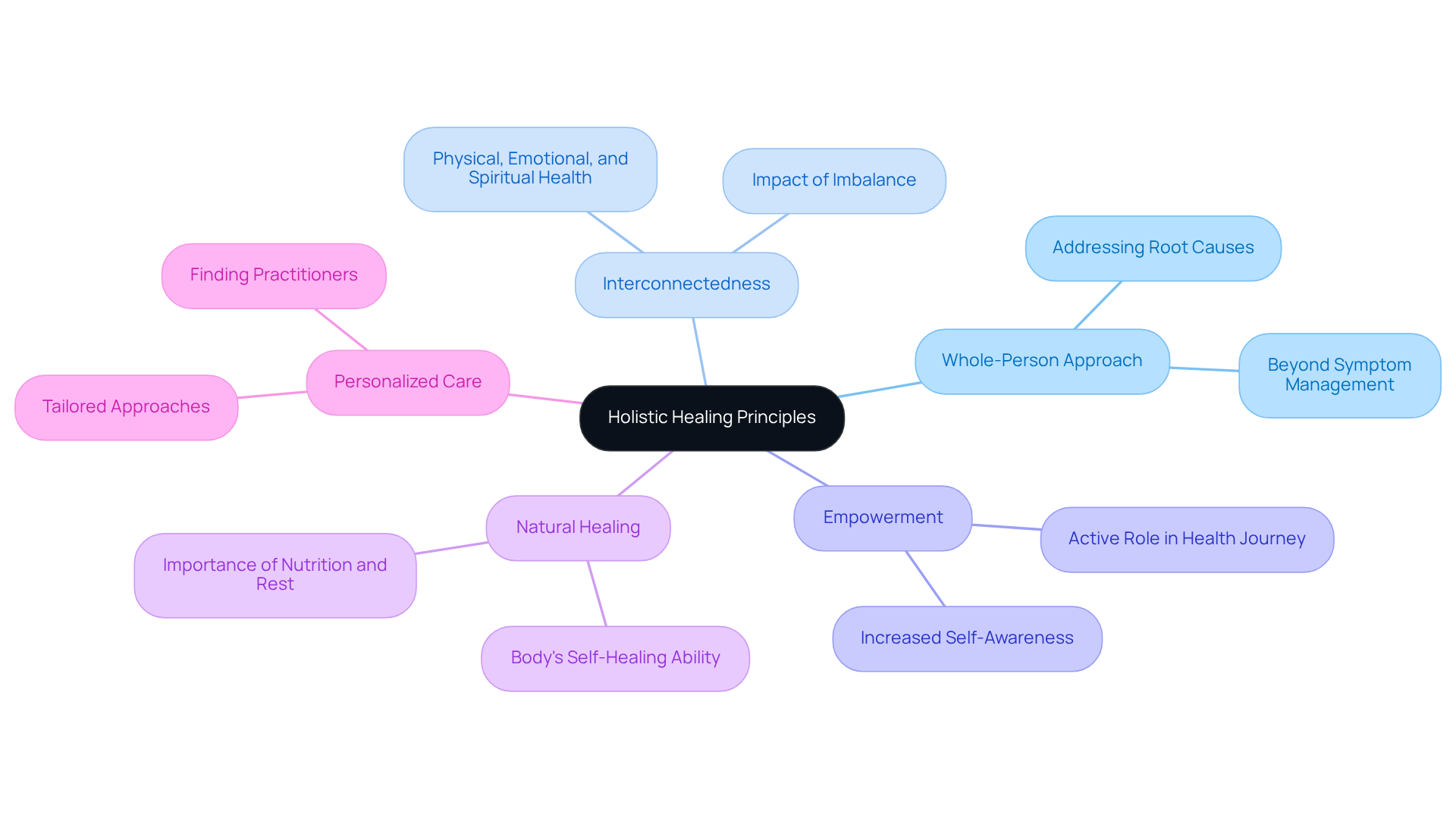 The center represents the main idea of holistic healing, while the branches show the key principles that support this approach. Each principle is a vital part of understanding how to achieve overall wellness.