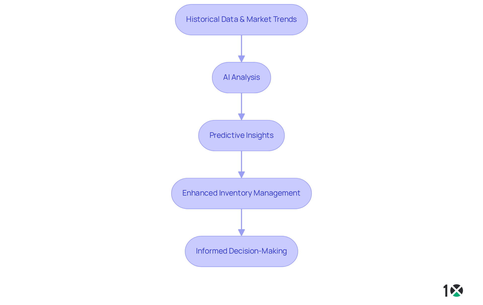 This flowchart outlines how ClearMetal's AI processes historical data to generate insights, helping companies manage their inventory better and make smart decisions based on market trends.