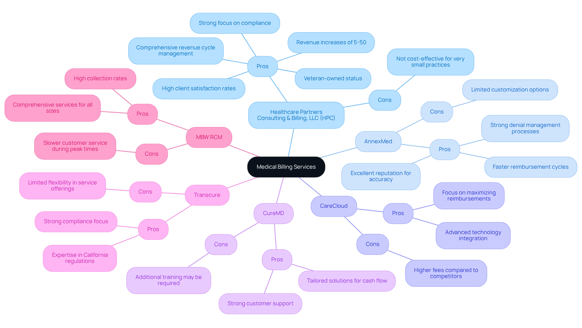This mindmap shows different medical billing services and their advantages and disadvantages. Each service is a branch, with pros and cons listed underneath. This way, you can easily compare what each service offers and what challenges they might present.