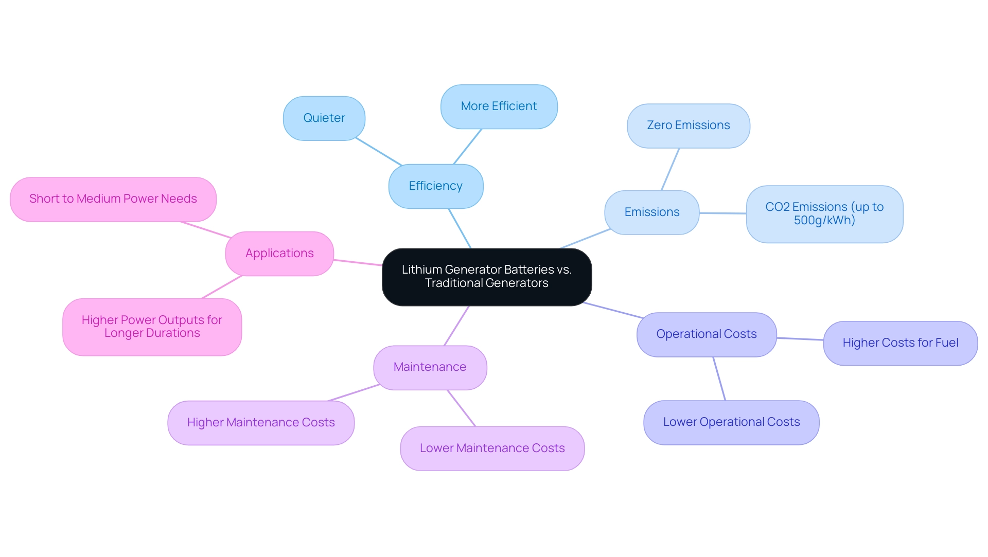 The central node represents the overall comparison, with branches showing specific criteria for each generator type.