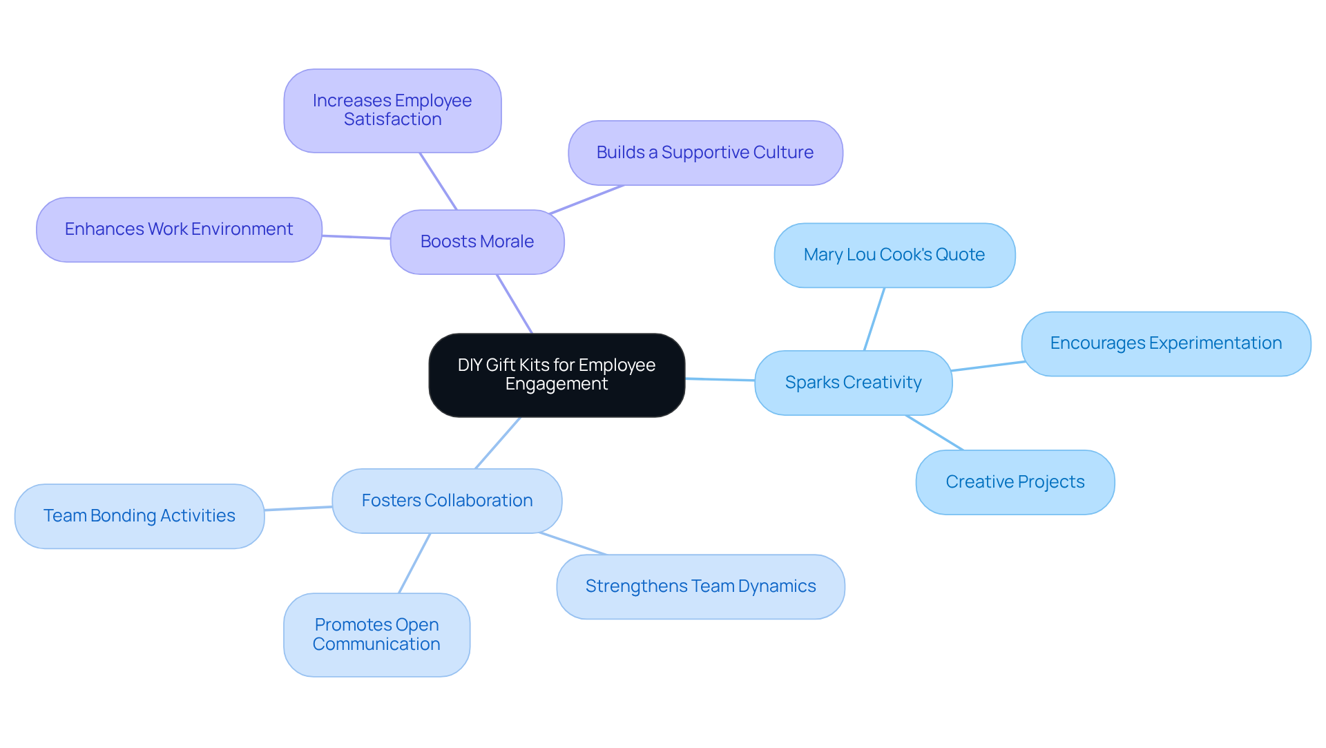 The central node represents the main concept — DIY gift kits. Follow the branches to explore how they enhance creativity, teamwork, and employee satisfaction.