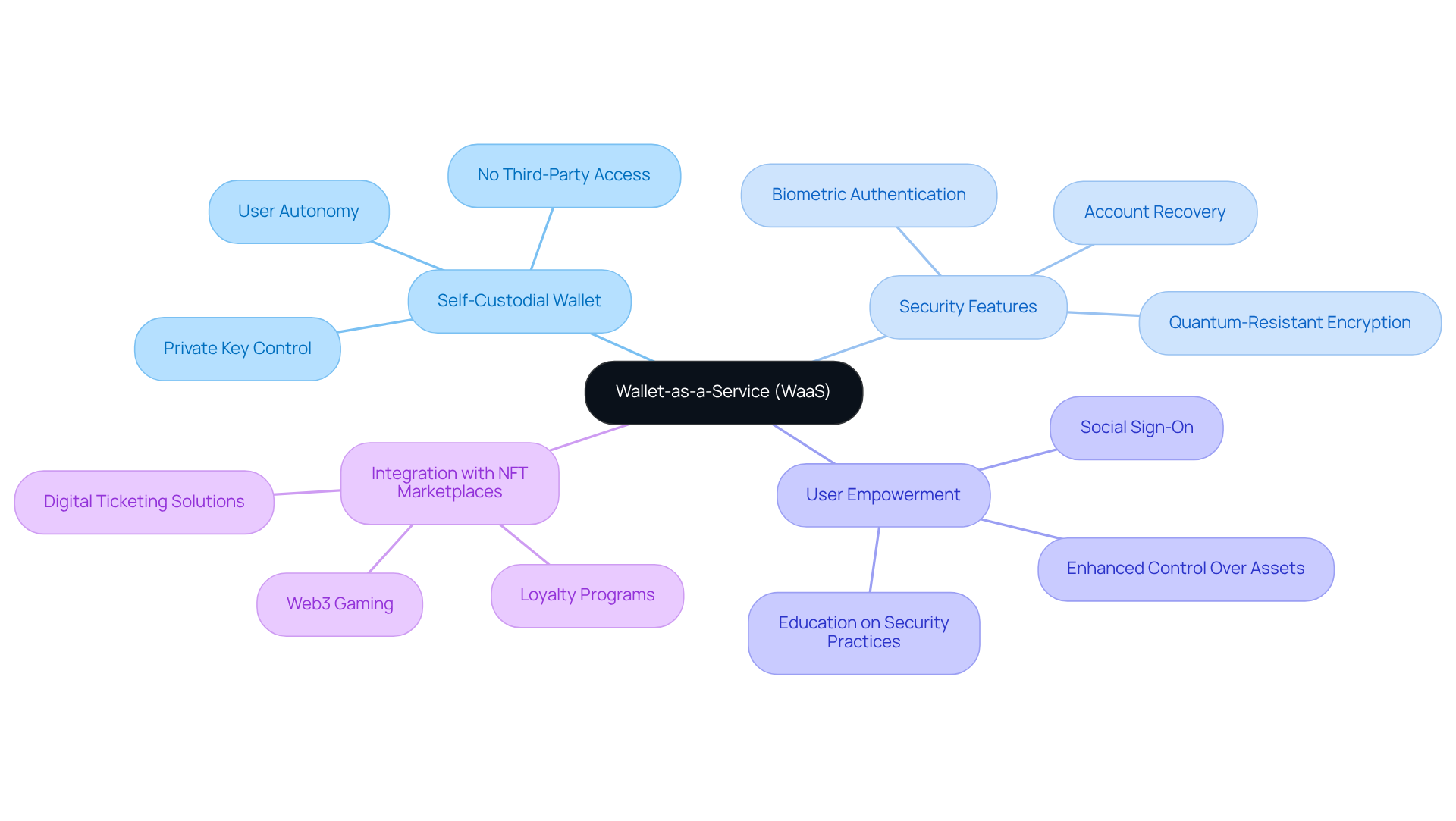 Start at the center with Wallet-as-a-Service, then explore the branches to see how it empowers users and integrates with NFT marketplaces. Each branch represents a key feature or benefit, helping you understand the full scope of the service.