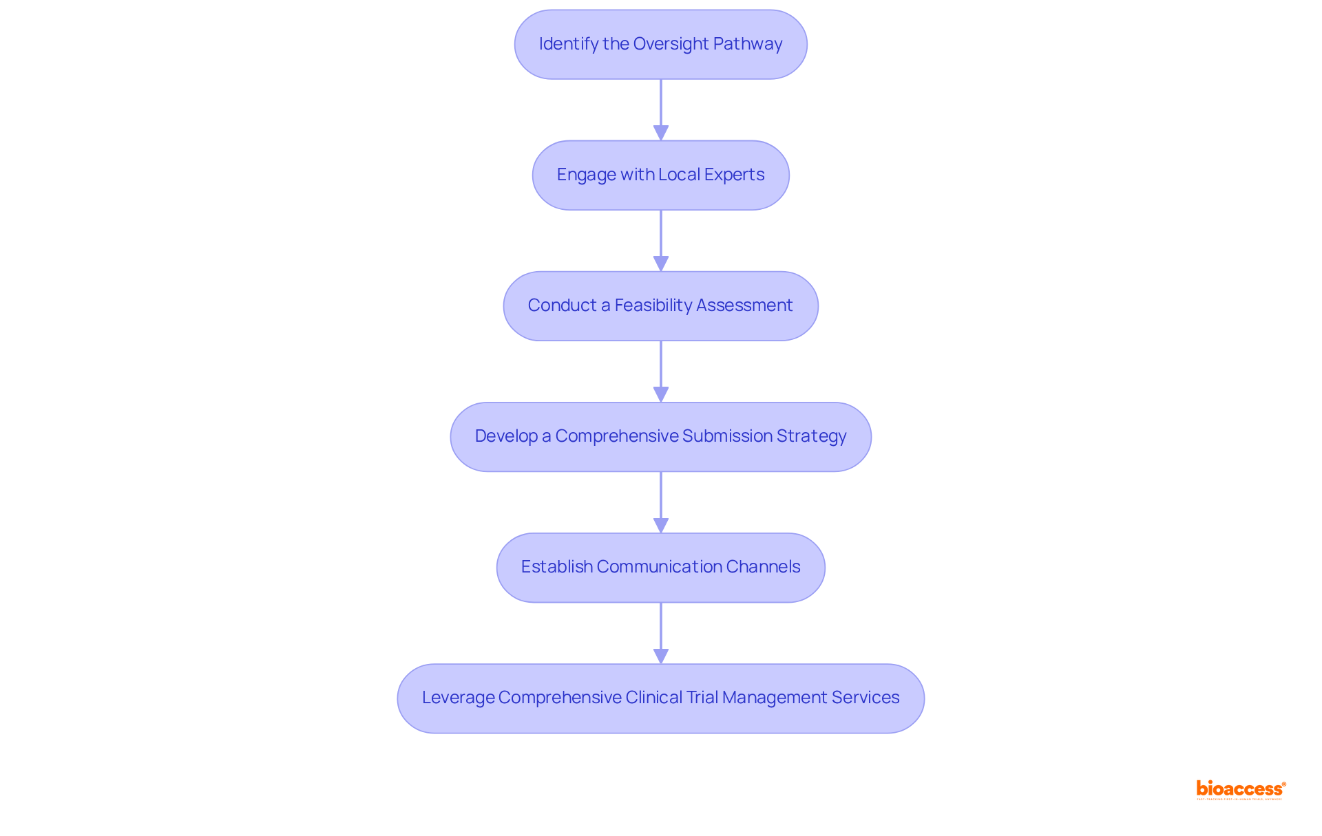 Each box in the flowchart represents a crucial step in preparing your regulatory submission. Follow the arrows to see the order in which you should complete these steps for the best chance of success. Each box in the flowchart represents a crucial step in preparing your regulatory submission. Follow the arrows to see the order in which you should complete these steps for the best chance of success.