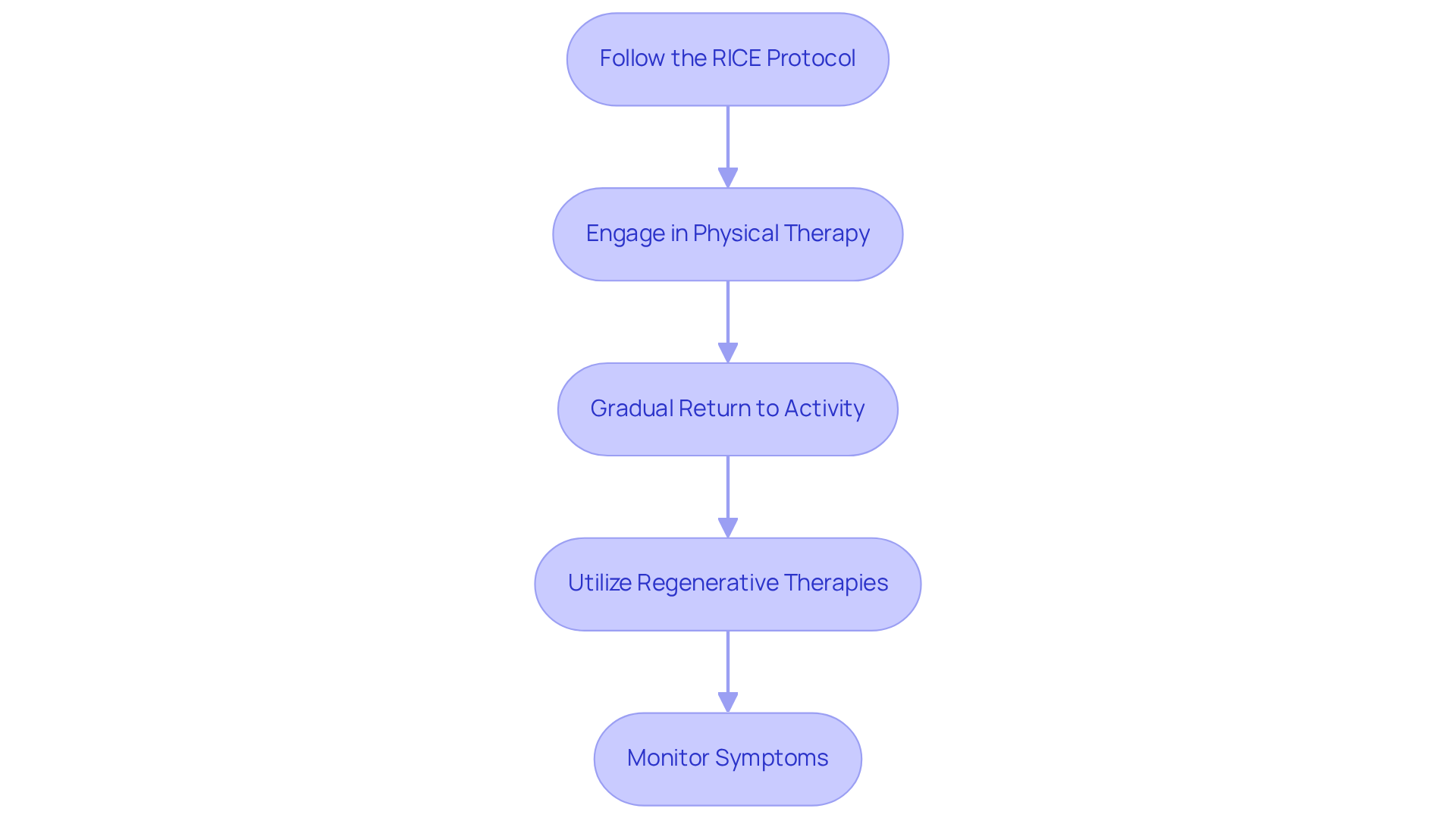 Each box represents a step in your recovery journey. Follow the arrows to see how each practice builds on the previous one, guiding you toward a successful healing process.