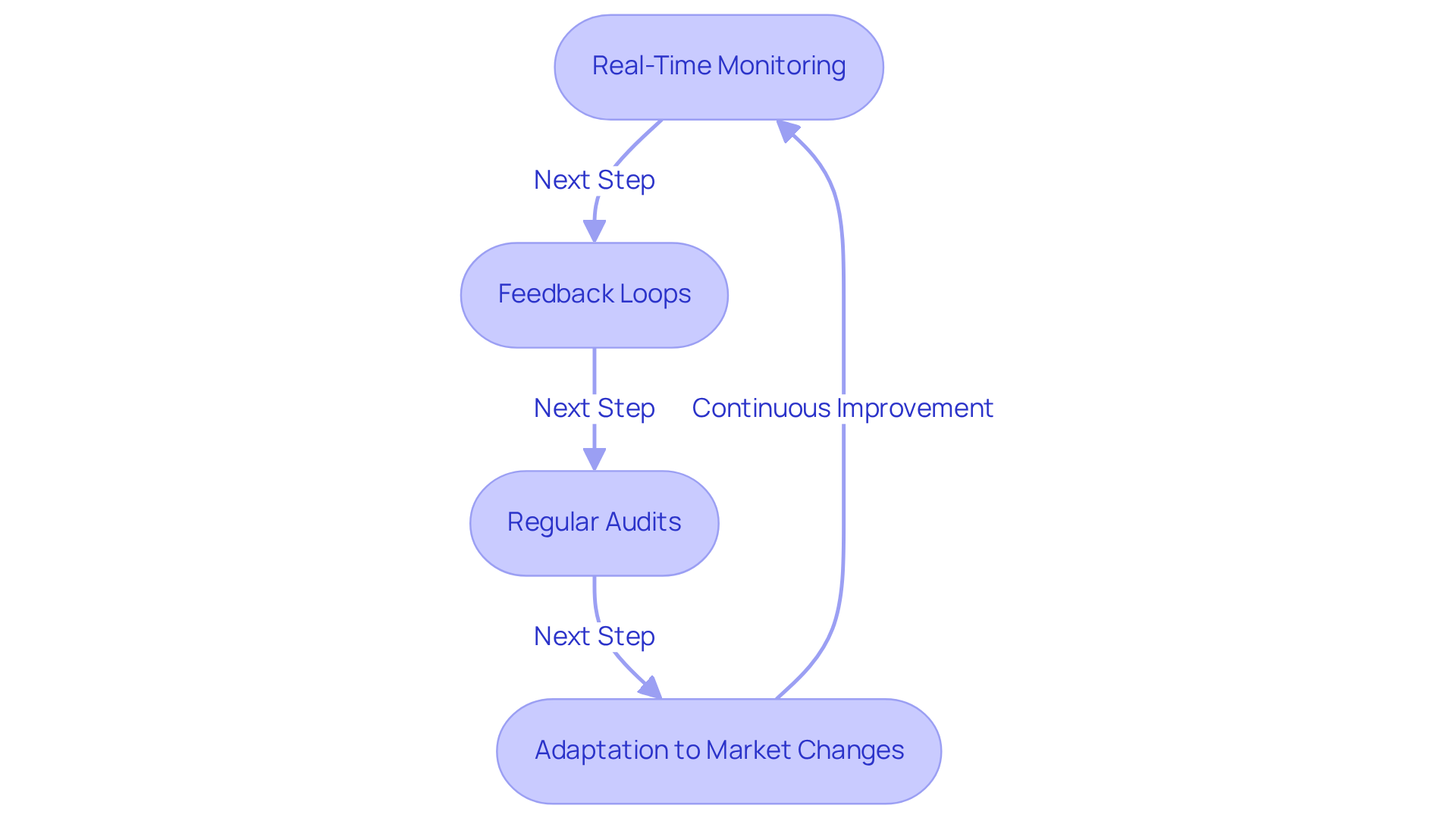 This flowchart outlines the key protocols for maintaining effective AI credit scoring systems. Each box represents a step in the process, and the arrows show how these steps connect to ensure continuous improvement and compliance. This flowchart outlines the key protocols for maintaining effective AI credit scoring systems. Each box represents a step in the process, and the arrows show how these steps connect to ensure continuous improvement and compliance.