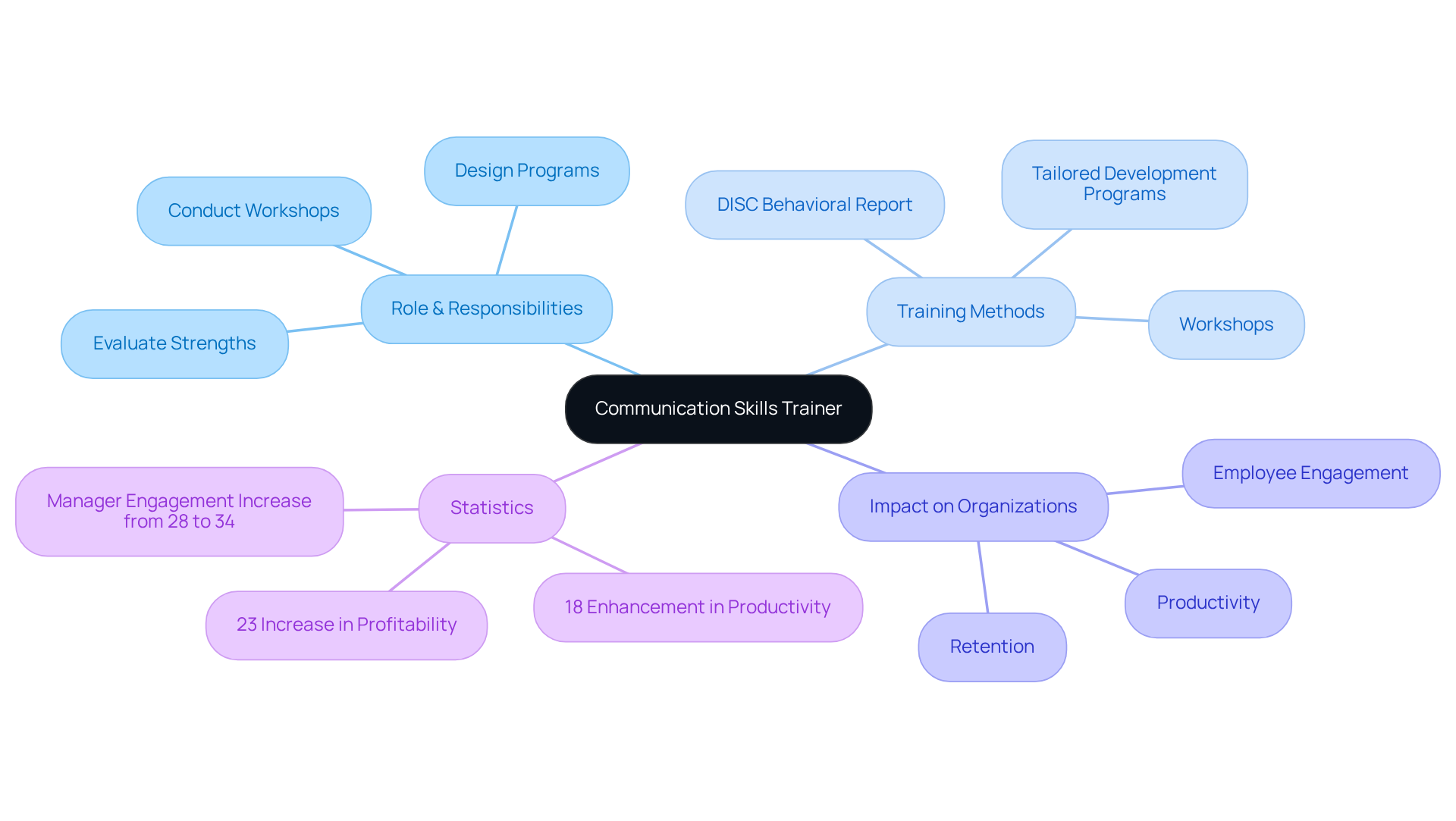 This mindmap illustrates the multifaceted role of a communication skills trainer. Start at the center with the main idea, then explore the branches to see the trainer's responsibilities, methods used, and the positive impacts on organizations. Each branch represents a different aspect of the trainer's role, helping you understand how they contribute to improving communication and team dynamics.
