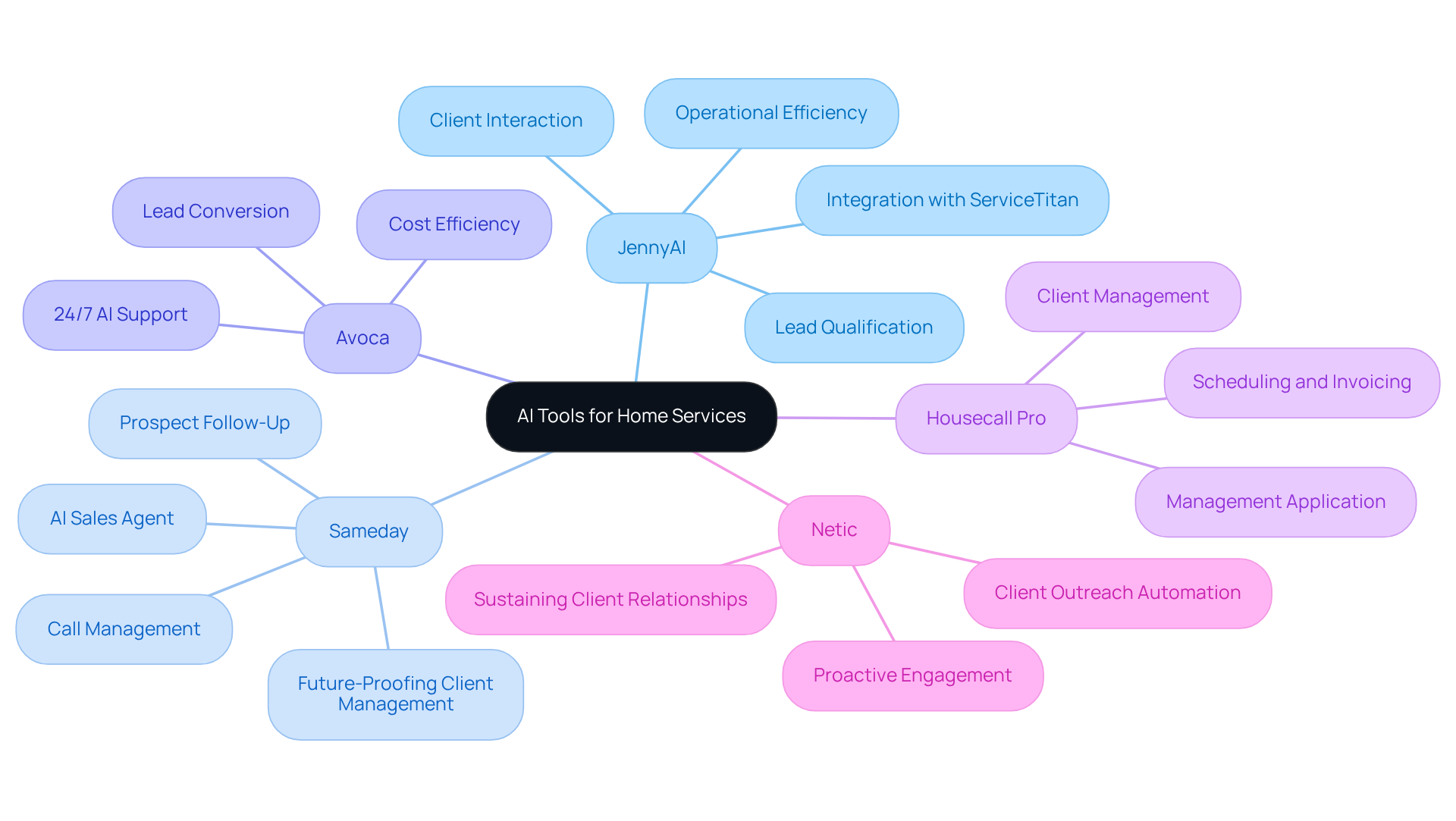 The central node represents the overall topic of AI tools in home services. Each branch corresponds to a specific tool, and the sub-branches outline their unique features. This structure helps you see at a glance how different tools serve various operational needs. The central node represents the overall topic of AI tools in home services. Each branch corresponds to a specific tool, and the sub-branches outline their unique features. This structure helps you see at a glance how different tools serve various operational needs.