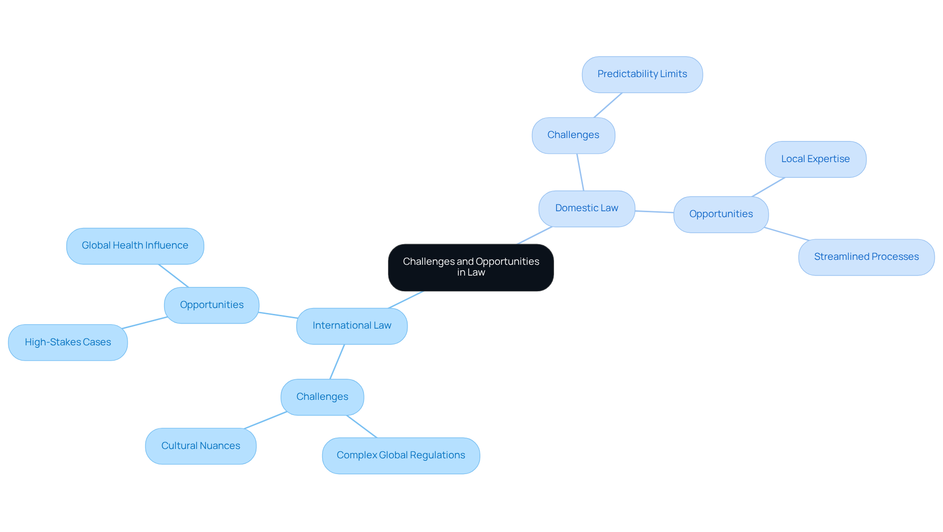 The central node represents the main topic, while the branches show the two types of law. Each sub-branch lists specific challenges and opportunities, helping you see the differences and similarities at a glance.
