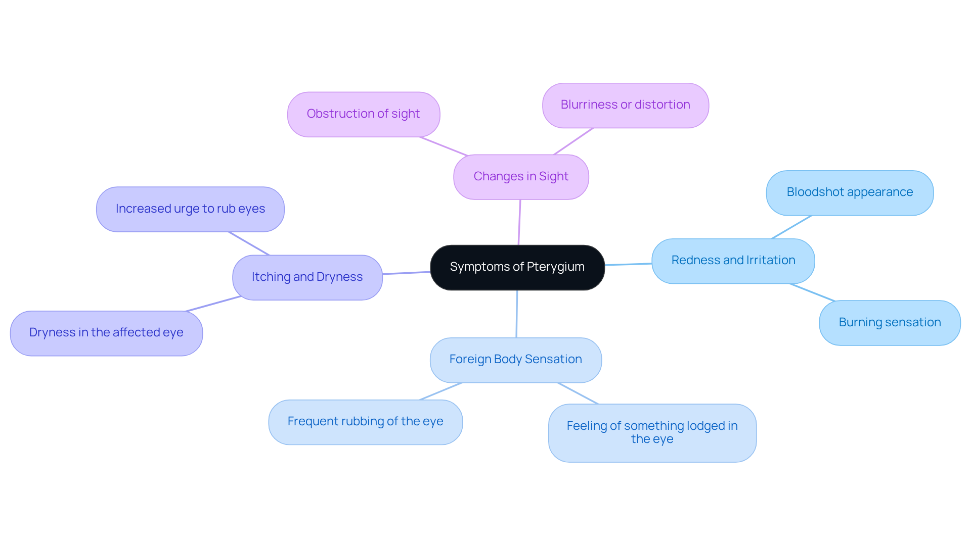 This mindmap illustrates the various symptoms associated with pterygium. Each branch represents a different symptom, and the descriptions provide more detail about what each symptom entails. Follow the branches to understand how these symptoms relate to the overall condition. This mindmap illustrates the various symptoms associated with pterygium. Each branch represents a different symptom, and the descriptions provide more detail about what each symptom entails. Follow the branches to understand how these symptoms relate to the overall condition.