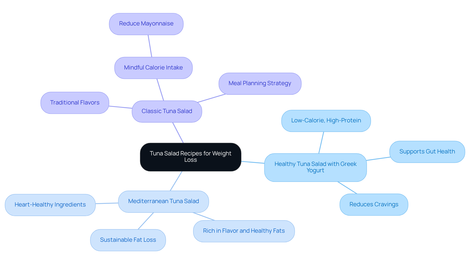 This mindmap shows different tuna salad recipes and their unique benefits for weight loss. Each branch represents a recipe, and the sub-branches highlight what makes each option special. Use this map to find the best salad that fits your dietary needs!