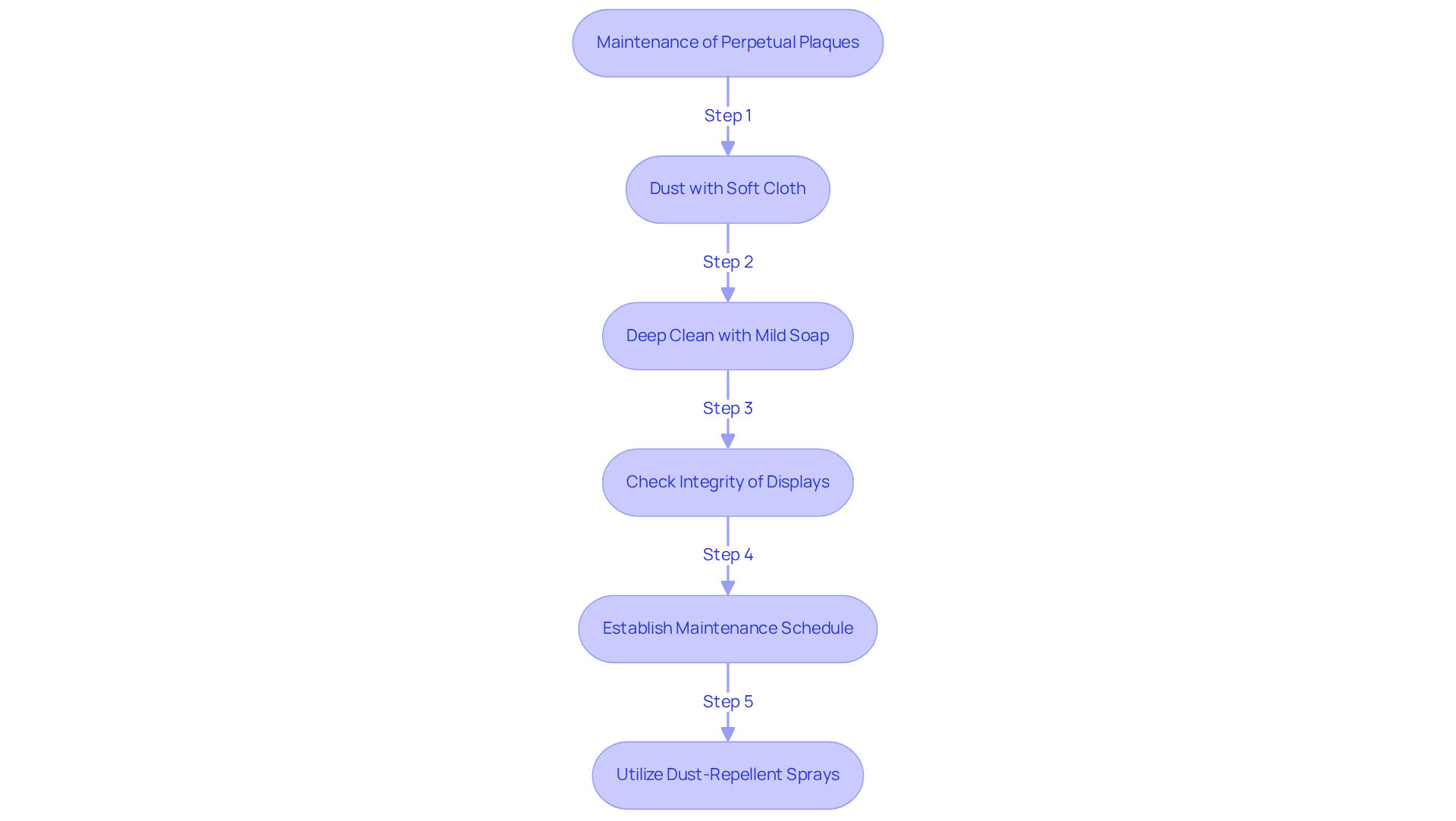 This flowchart shows the steps to keep your perpetual plaques in top condition. Follow the arrows to see what to do first, next, and so on, ensuring your awards stay beautiful and meaningful.