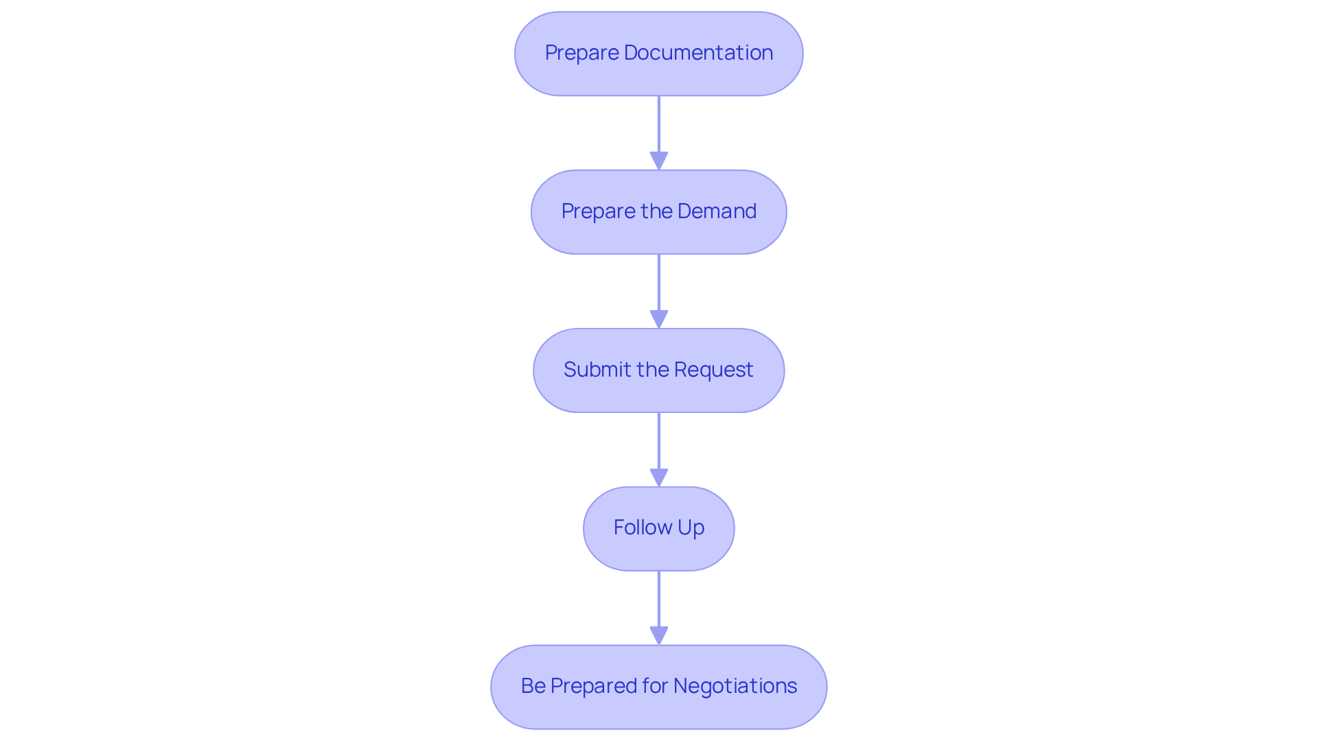 Each box represents a step in the claim process. Follow the arrows to see how to move from one step to the next, ensuring you don’t miss any important actions.