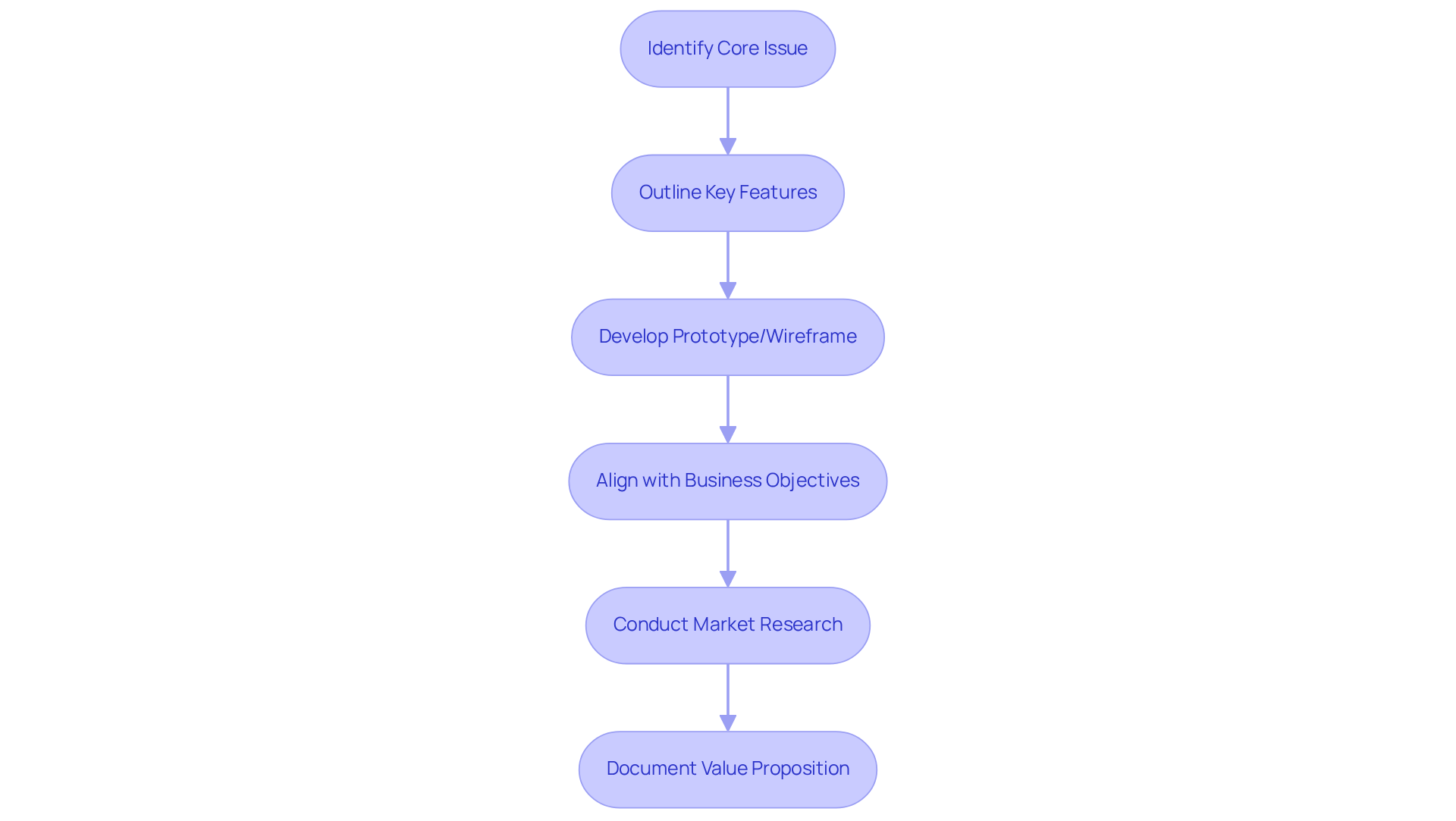 Each box represents a crucial step in developing your MVP. Follow the arrows to see how each step leads to the next, guiding you through the process of creating a successful product.