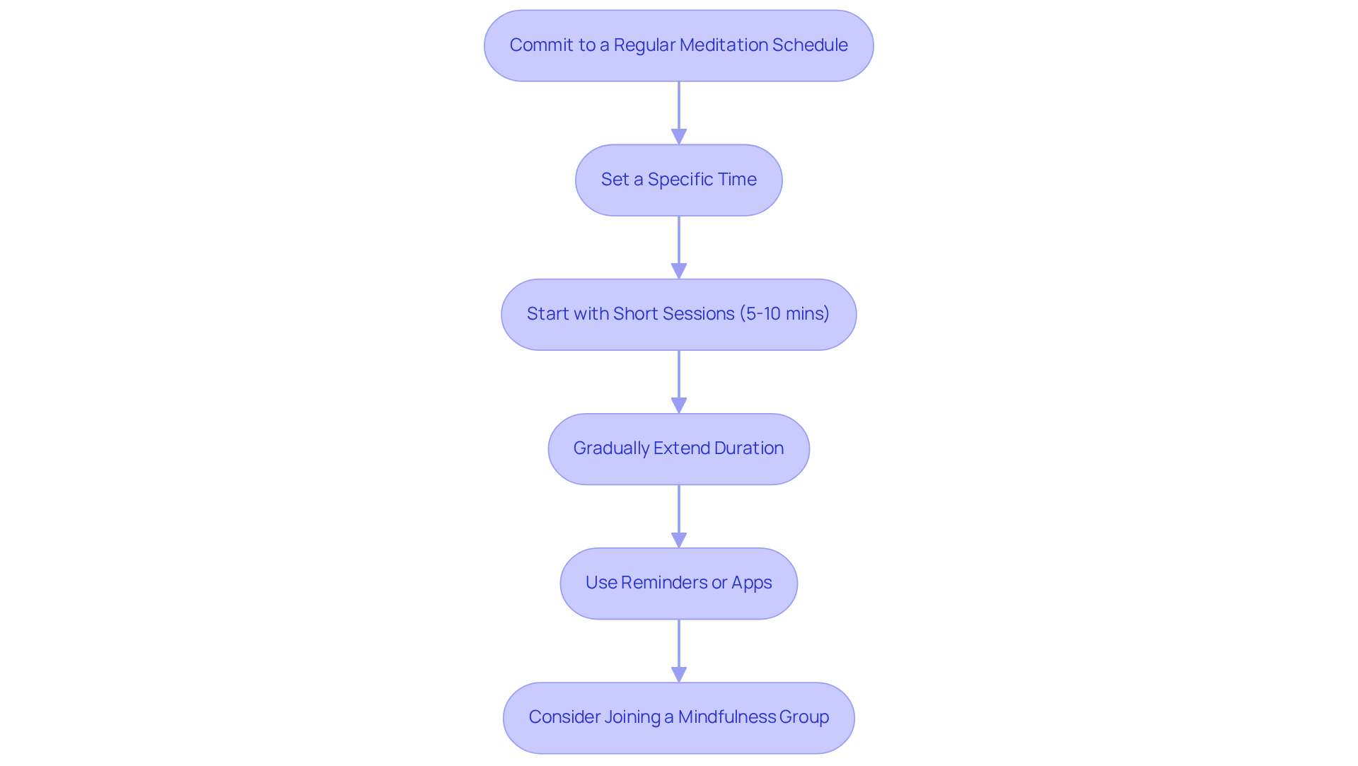 Follow the arrows to see how to build your meditation practice step by step - each box represents an important action to take on your journey to mindfulness.