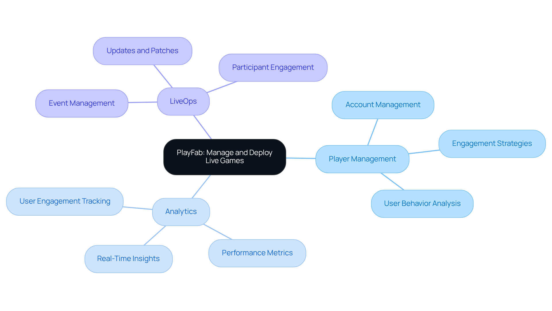 The center represents PlayFab, and the branches show its key features. Each feature can have its own tools or functions listed underneath, helping you understand how PlayFab supports game management. The center represents PlayFab, and the branches show its key features. Each feature can have its own tools or functions listed underneath, helping you understand how PlayFab supports game management.