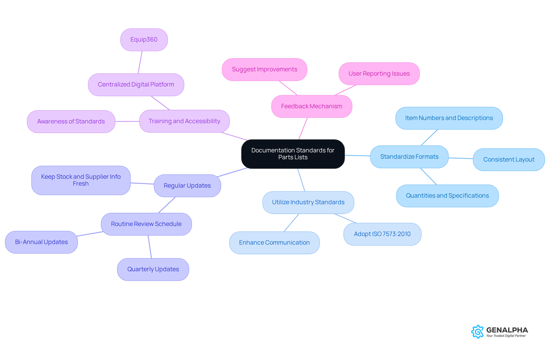 This mindmap starts with the main idea in the center and branches out into key practices for improving parts list documentation. Each branch represents a different practice, and you can follow the lines to see how they connect to the central theme.