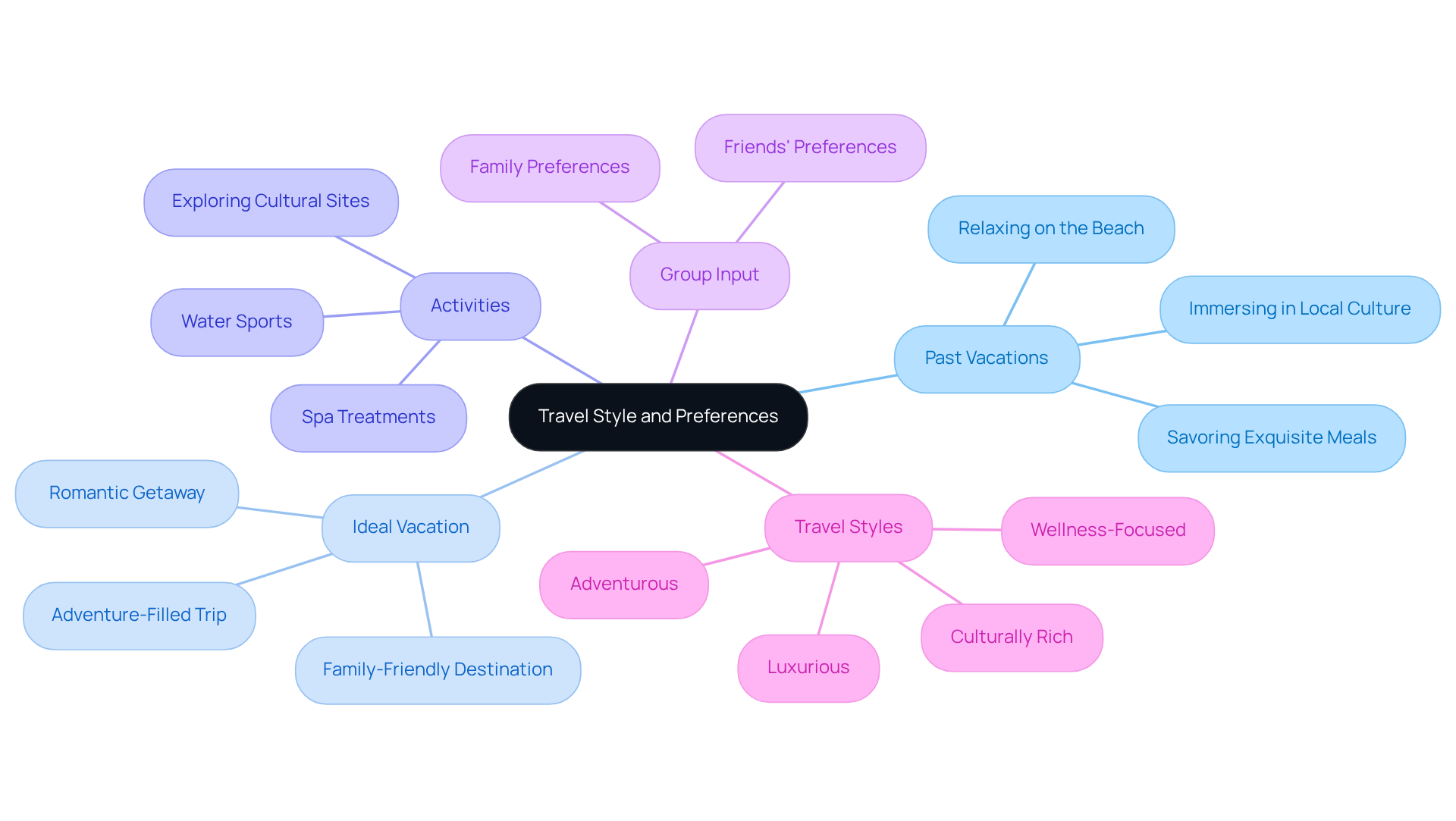 Start at the center with the main theme of travel styles. Each branch represents a different aspect to consider, helping you visualize how to reflect on your preferences and plan your perfect getaway.