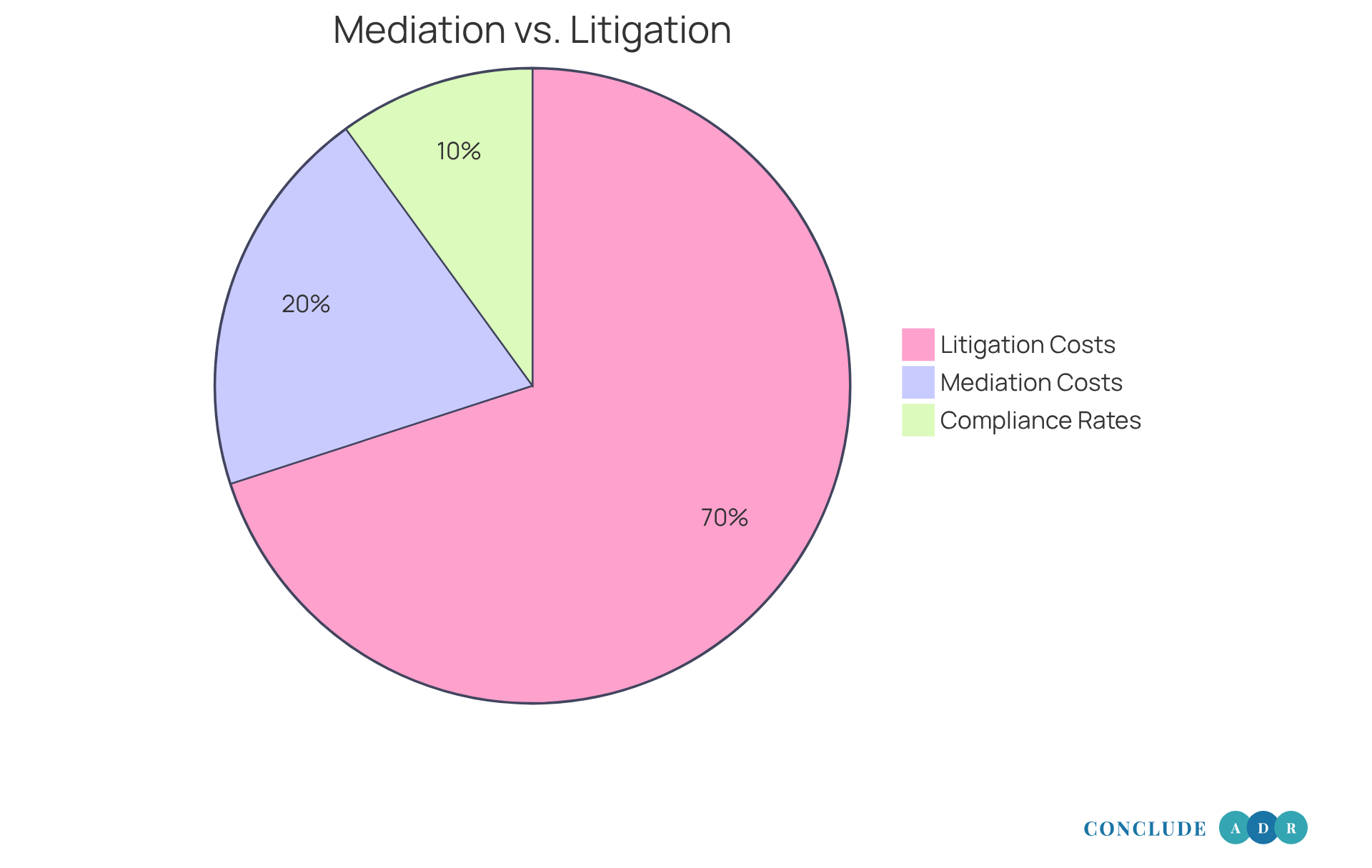 The slices show how much each approach costs and their effectiveness. Red represents the high costs of litigation, green shows the much lower costs of mediation, and blue illustrates the compliance rates for both methods. The slices show how much each approach costs and their effectiveness. Red represents the high costs of litigation, green shows the much lower costs of mediation, and blue illustrates the compliance rates for both methods.