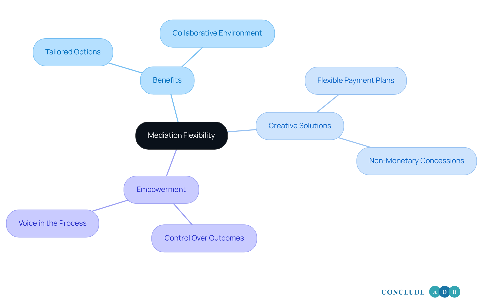 The center represents mediation, and the branches show its benefits and creative possibilities. Each branch highlights how mediation can adapt to individual needs, making the process more personal and effective.