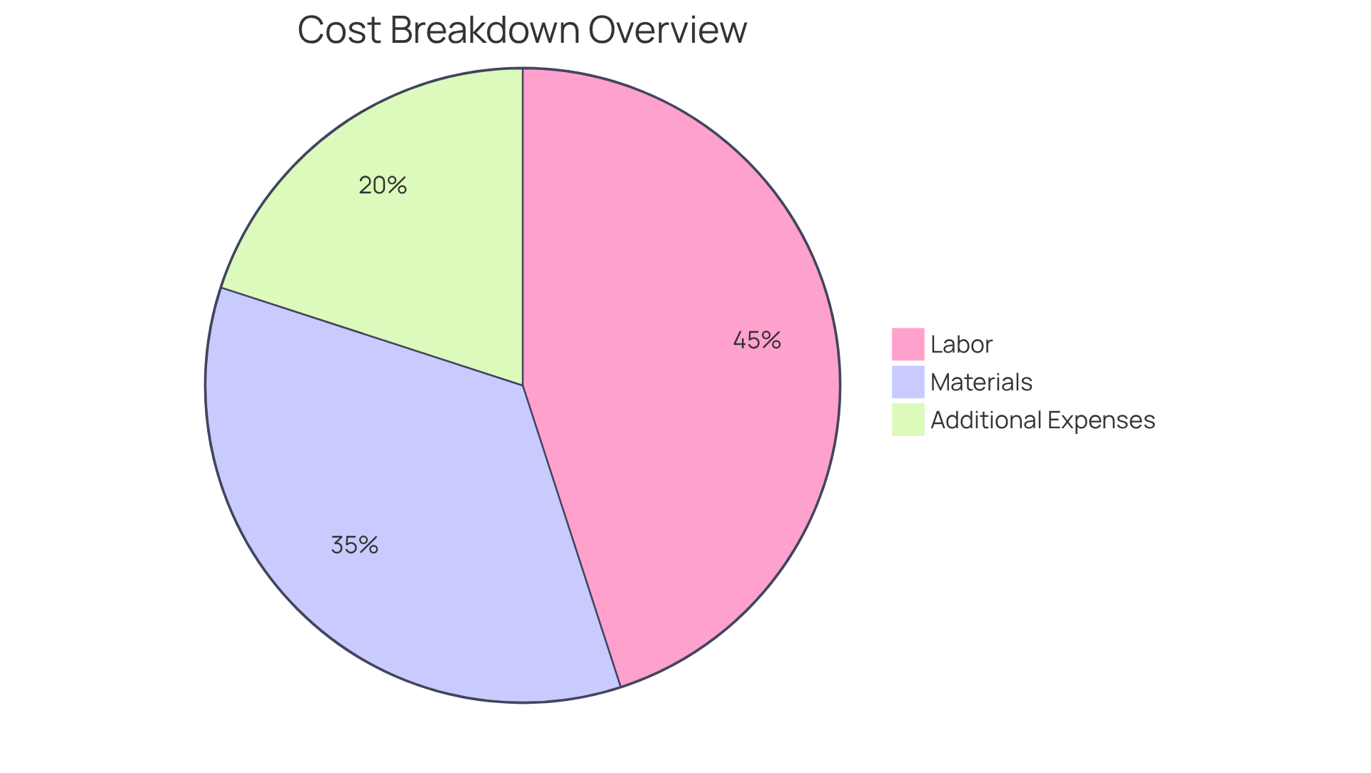 Each segment of the pie chart shows how much of the total cost is allocated to each category - the larger the segment, the more significant the expense in that area.