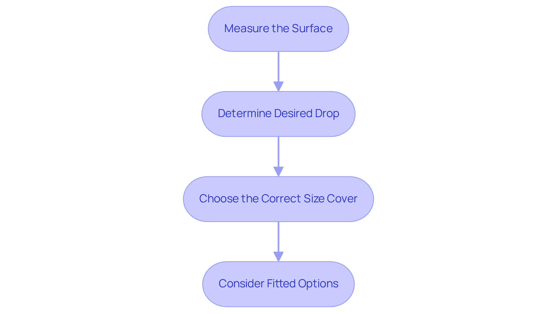 Each box represents a step in the process of fitting table coverings. Follow the arrows to see how to measure, decide on drop lengths, choose sizes, and consider fitted options for the best results.