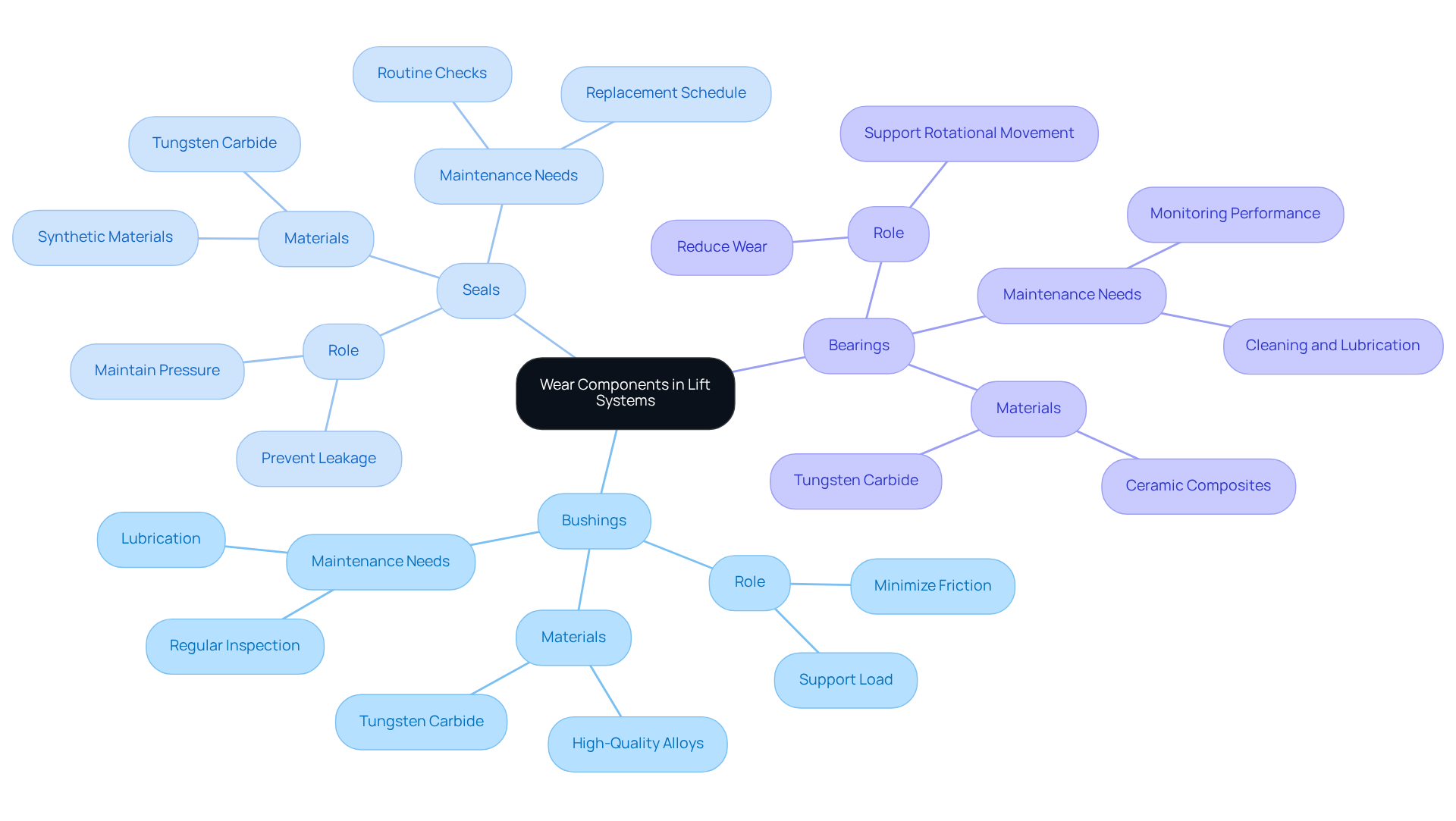 The central node represents the main topic, while the branches show different components and their specific roles. Follow the branches to see how each part contributes to the overall reliability and longevity of lift systems. The central node represents the main topic, while the branches show different components and their specific roles. Follow the branches to see how each part contributes to the overall reliability and longevity of lift systems.