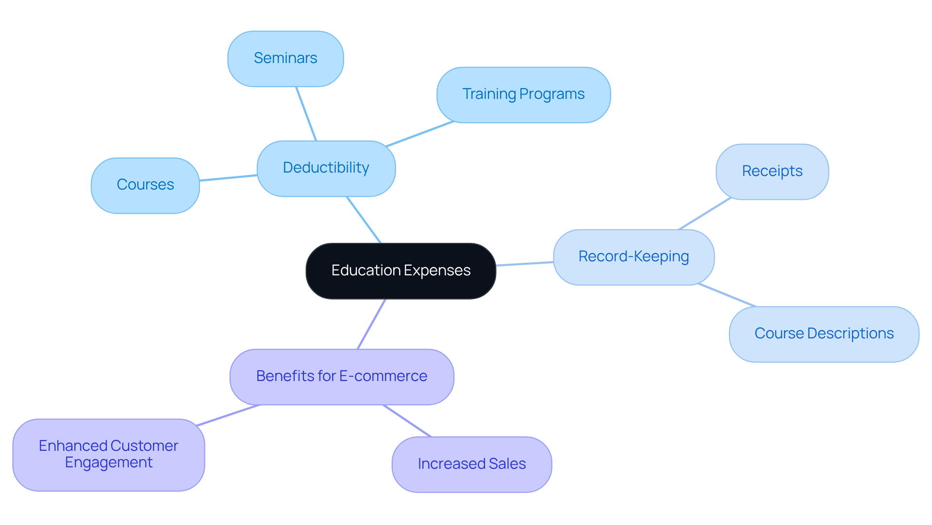 The central node represents education expenses, with branches showing important aspects like what can be deducted, how to keep records, and the benefits for e-commerce businesses. Follow the branches to explore each topic in detail. The central node represents education expenses, with branches showing important aspects like what can be deducted, how to keep records, and the benefits for e-commerce businesses. Follow the branches to explore each topic in detail.