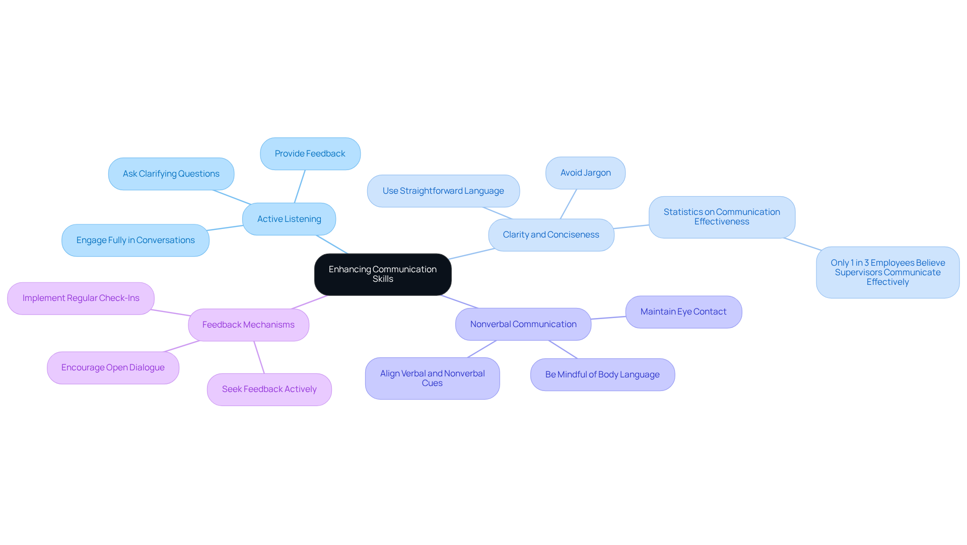 The central node represents the main goal of improving communication skills, while the branches show the four strategies that can help achieve this goal. Each strategy has its own sub-points that provide further detail on how to implement it. The central node represents the main goal of improving communication skills, while the branches show the four strategies that can help achieve this goal. Each strategy has its own sub-points that provide further detail on how to implement it.